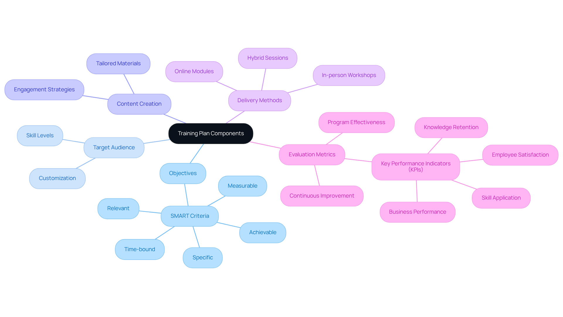 The center represents the overall training plan, while the branches show the essential components that make it effective. Each color-coded branch helps you understand how these elements work together to enhance leadership development. The center represents the overall training plan, while the branches show the essential components that make it effective. Each color-coded branch helps you understand how these elements work together to enhance leadership development.