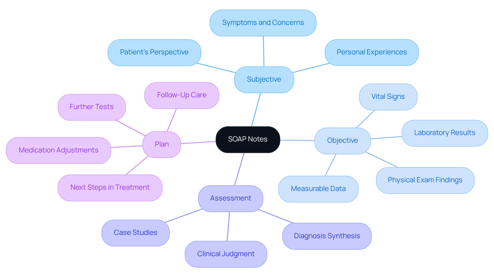 The central node represents the overall SOAP note structure, while each branch details a specific section. Follow the branches to see how each part contributes to effective patient care documentation. The central node represents the overall SOAP note structure, while each branch details a specific section. Follow the branches to see how each part contributes to effective patient care documentation.