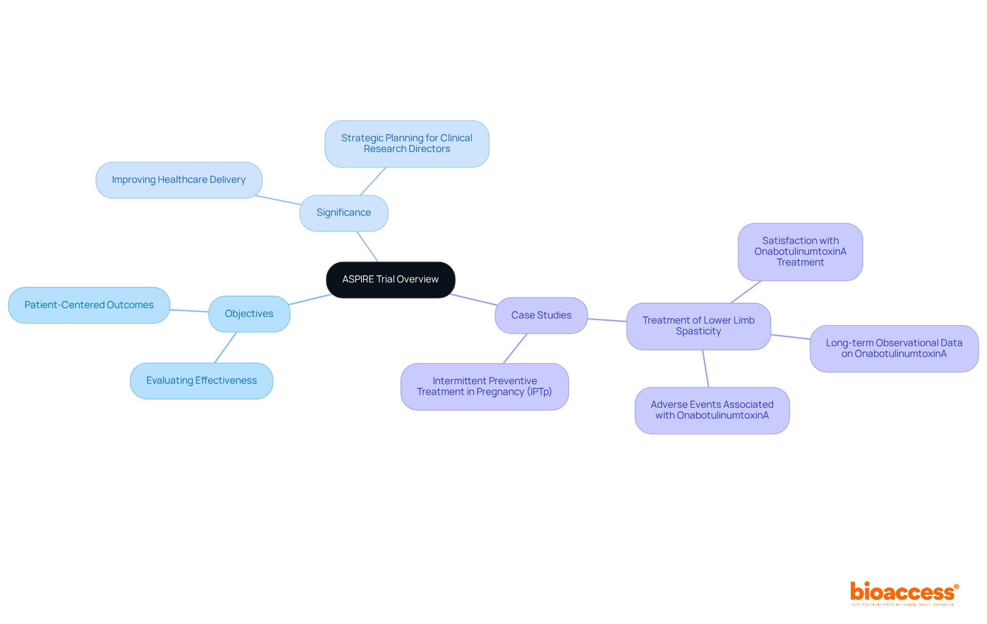The central node represents the ASPIRE trial, with branches showing its objectives, significance, and case studies. Each branch connects to specific details, helping you understand how everything relates to the main topic. The central node represents the ASPIRE trial, with branches showing its objectives, significance, and case studies. Each branch connects to specific details, helping you understand how everything relates to the main topic.