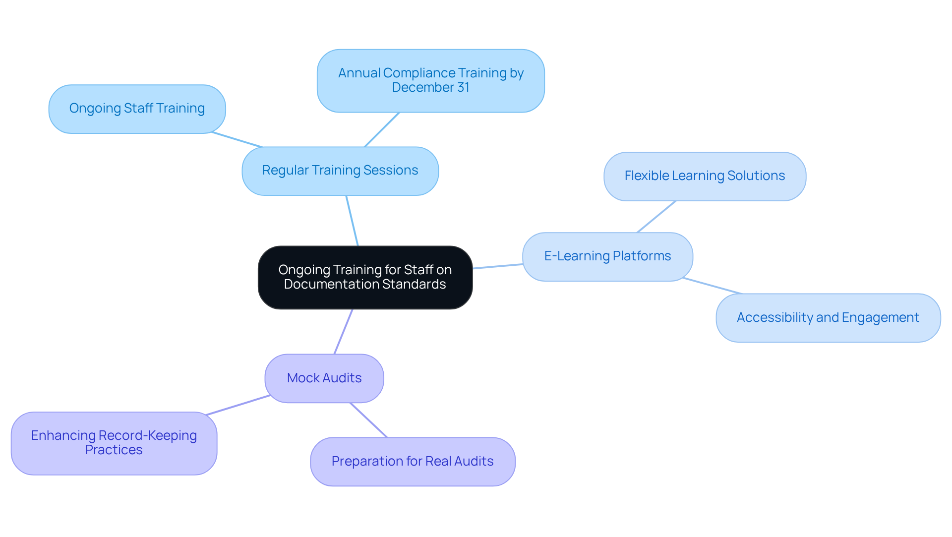 The center represents the main focus on training, while the branches show different strategies to achieve effective documentation standards. Each sub-branch highlights specific actions or benefits related to that strategy.