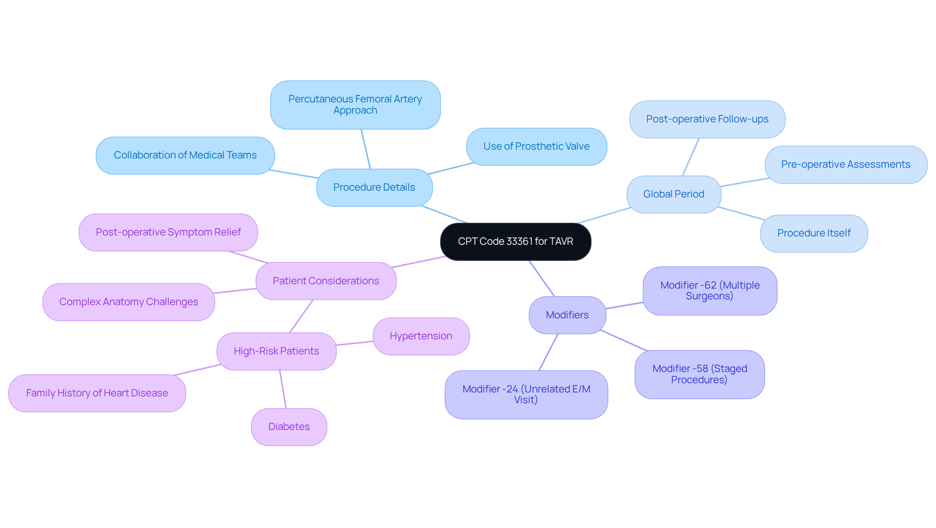The central node represents the CPT code, while the branches show important aspects related to the procedure, billing, and patient care. Each color-coded branch helps you navigate through the different features and their significance.