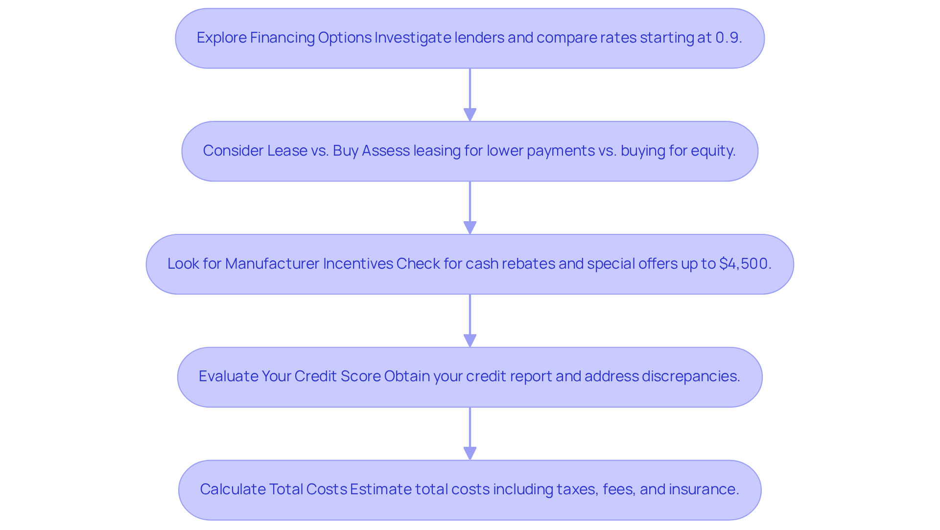 Each box represents a step in the process of evaluating financing options. Follow the arrows to see the order in which you should consider each aspect to make an informed decision about purchasing a Cadillac XT4. Each box represents a step in the process of evaluating financing options. Follow the arrows to see the order in which you should consider each aspect to make an informed decision about purchasing a Cadillac XT4.