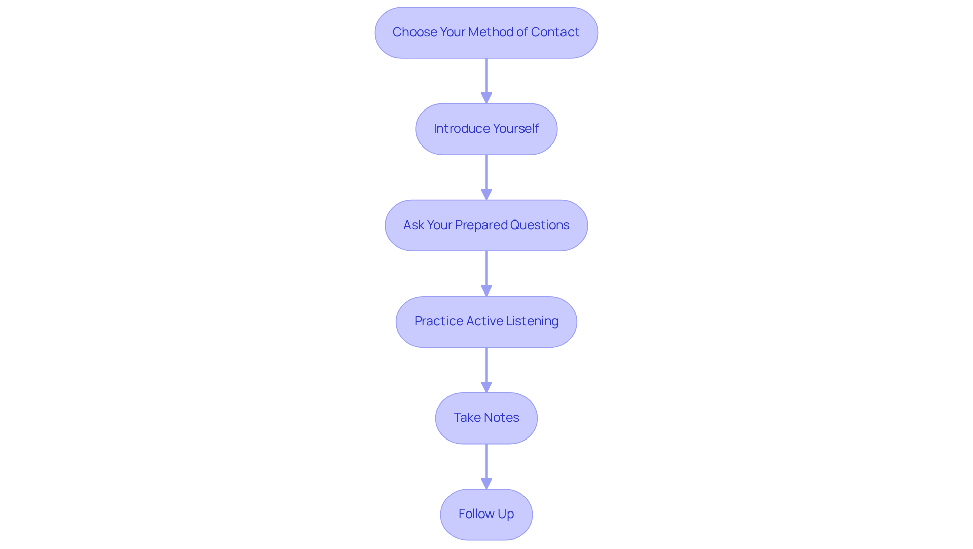 Each box represents a step in how to communicate with your attorney. Follow the arrows to see the order in which you should take these actions for the best results.