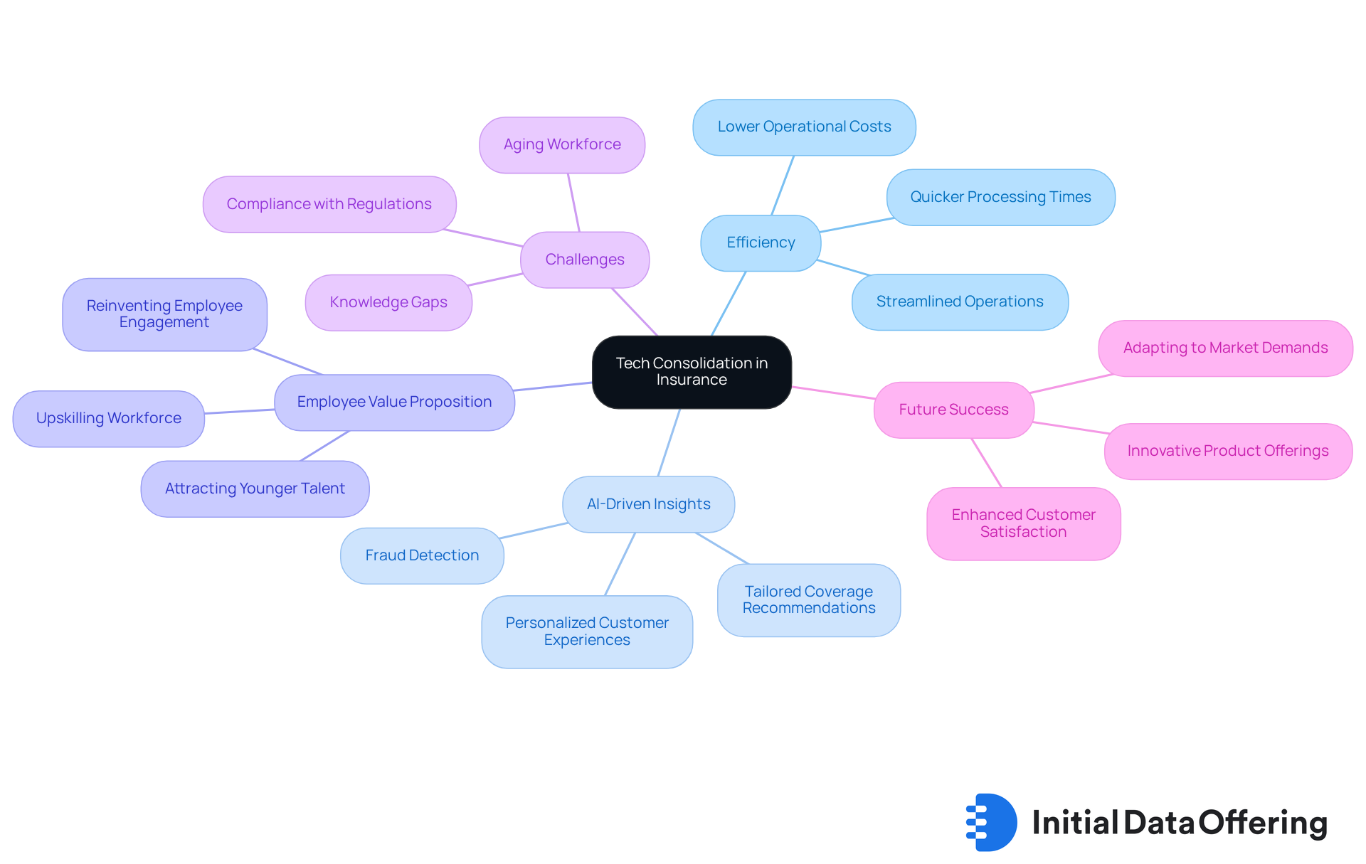 The central node represents the main theme of tech consolidation, while the branches illustrate key areas of focus. Each sub-branch provides more detail, helping you understand how these elements connect and contribute to improved service delivery.