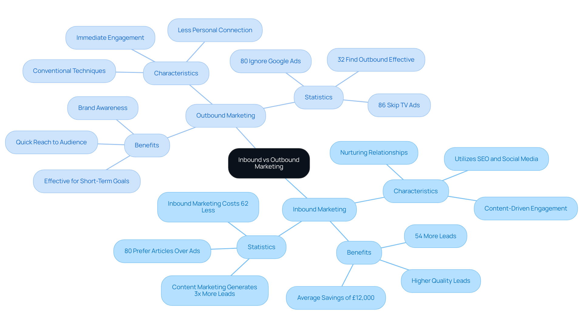 The central node represents the overall topic, while the branches show the two marketing strategies. Each sub-branch provides specific details, making it easy to see how they compare and contrast. The central node represents the overall topic, while the branches show the two marketing strategies. Each sub-branch provides specific details, making it easy to see how they compare and contrast.