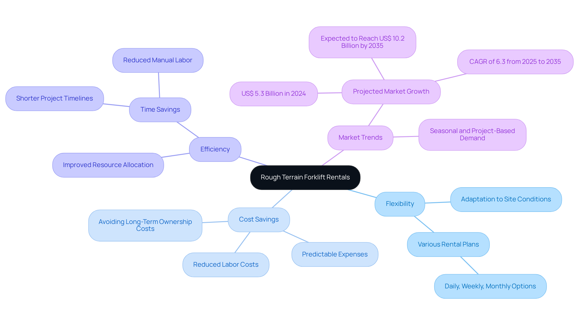 The center represents the main topic of forklift rentals, while the branches show the key benefits and trends. Each color-coded branch helps you quickly identify different aspects of how renting forklifts can enhance project performance.