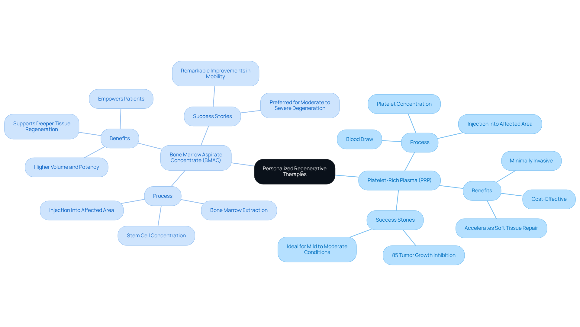 The center represents the main theme of personalized therapies, with branches showing specific treatments and their unique benefits. Follow the branches to explore how each therapy works and the positive outcomes experienced by patients.