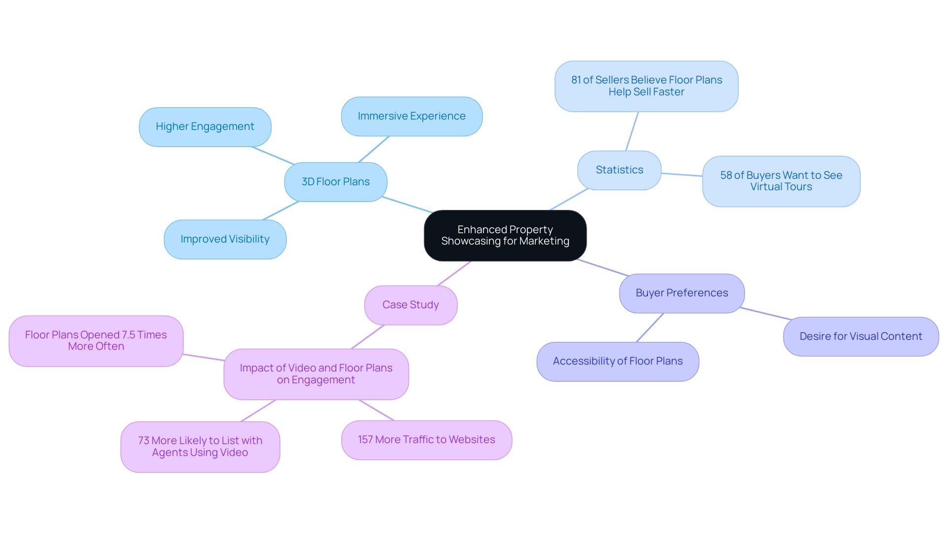 Central node represents the main concept; branches represent key ideas and statistics; different colors indicate different categories.