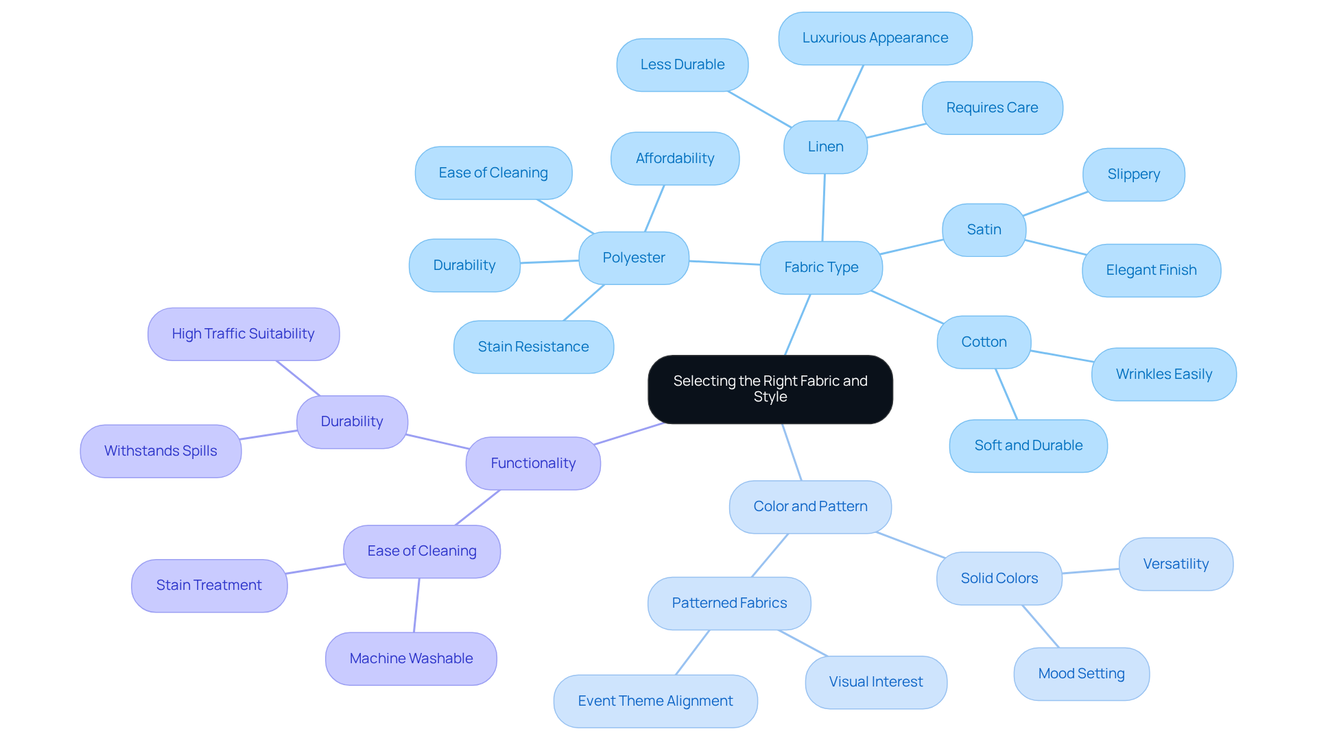 Start at the center with the main topic, then follow the branches to explore each factor that influences your choice of tablecloth. Each branch represents a key consideration, helping you visualize how they all connect.