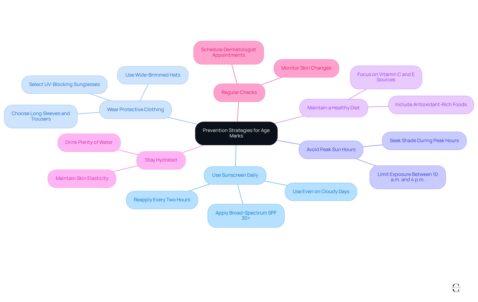 The center shows the main goal of preventing age marks, and each branch represents a specific strategy. Follow the branches to see detailed tips that can help maintain youthful skin. The center shows the main goal of preventing age marks, and each branch represents a specific strategy. Follow the branches to see detailed tips that can help maintain youthful skin.