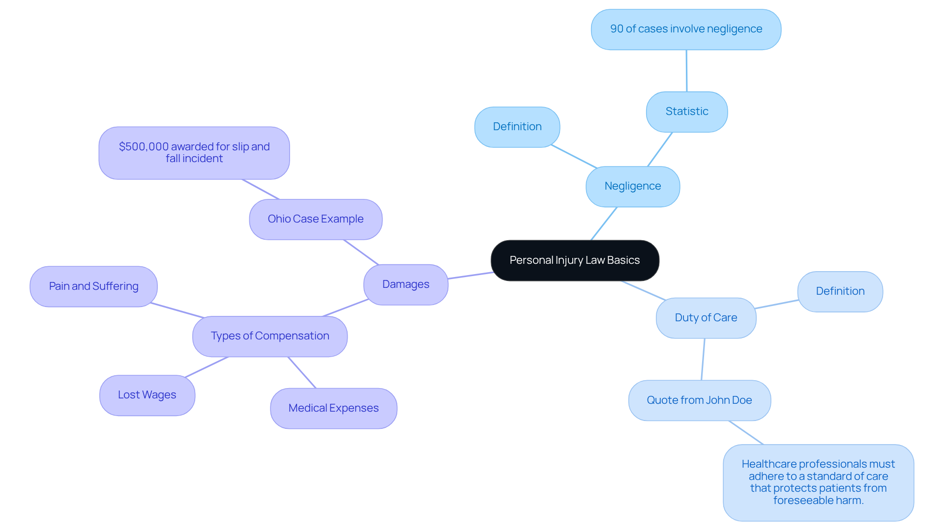 The central node represents the main topic, while the branches show important concepts. Each sub-branch provides additional details or examples to help you understand how these ideas connect.