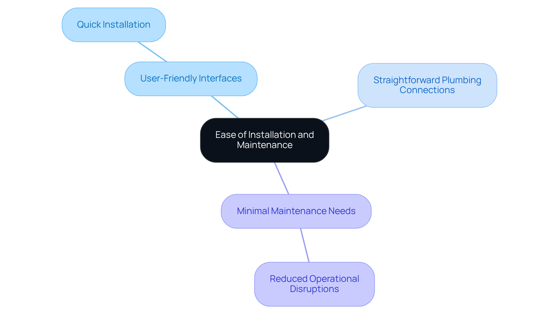 The central node represents the main theme, while the branches show specific features and benefits of air to water heat exchangers. Follow the branches to see how each feature contributes to easier operations.