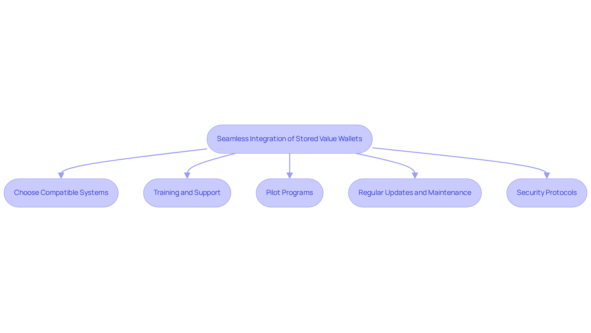 Each box in the flowchart represents an important step in integrating stored value wallets. Follow the arrows to understand the order of actions you should take for a smooth transition. Each box in the flowchart represents an important step in integrating stored value wallets. Follow the arrows to understand the order of actions you should take for a smooth transition.