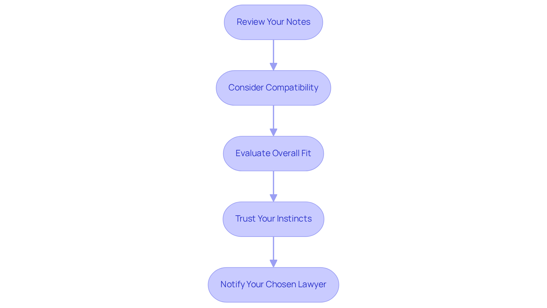 Follow the arrows to see the steps you should take when choosing a lawyer. Each box represents an important action to help you make a thoughtful decision.