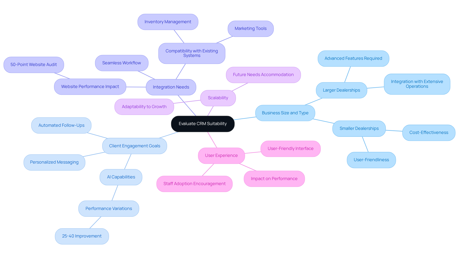 The central node represents the main topic of CRM suitability. Each branch highlights a key factor to consider, with further details on what to look for under each category. This layout helps visualize how these factors interconnect and contribute to effective CRM selection.