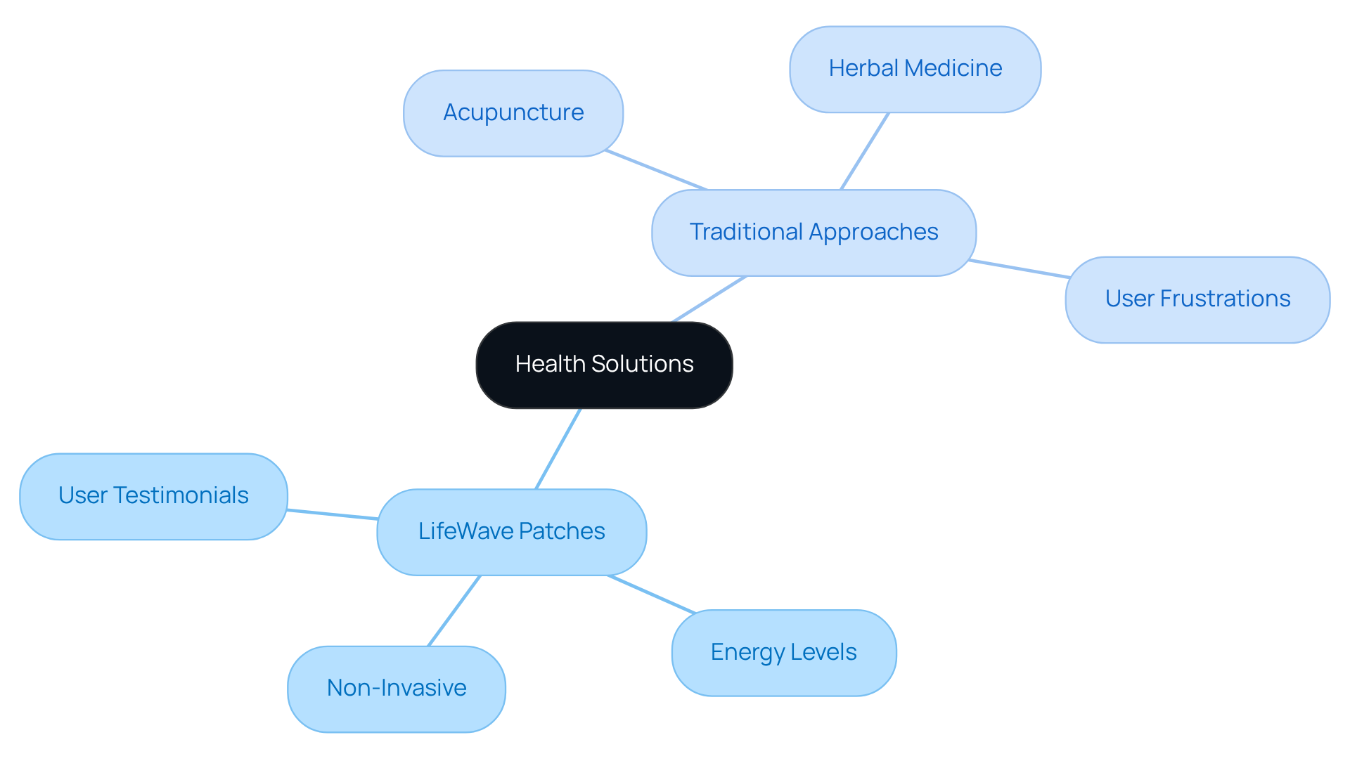 The central node represents the overall topic of health solutions. The branches show two main categories: LifeWave patches and traditional methods. Each sub-branch provides specific details about user experiences and characteristics, helping you see the differences and similarities at a glance. The central node represents the overall topic of health solutions. The branches show two main categories: LifeWave patches and traditional methods. Each sub-branch provides specific details about user experiences and characteristics, helping you see the differences and similarities at a glance.