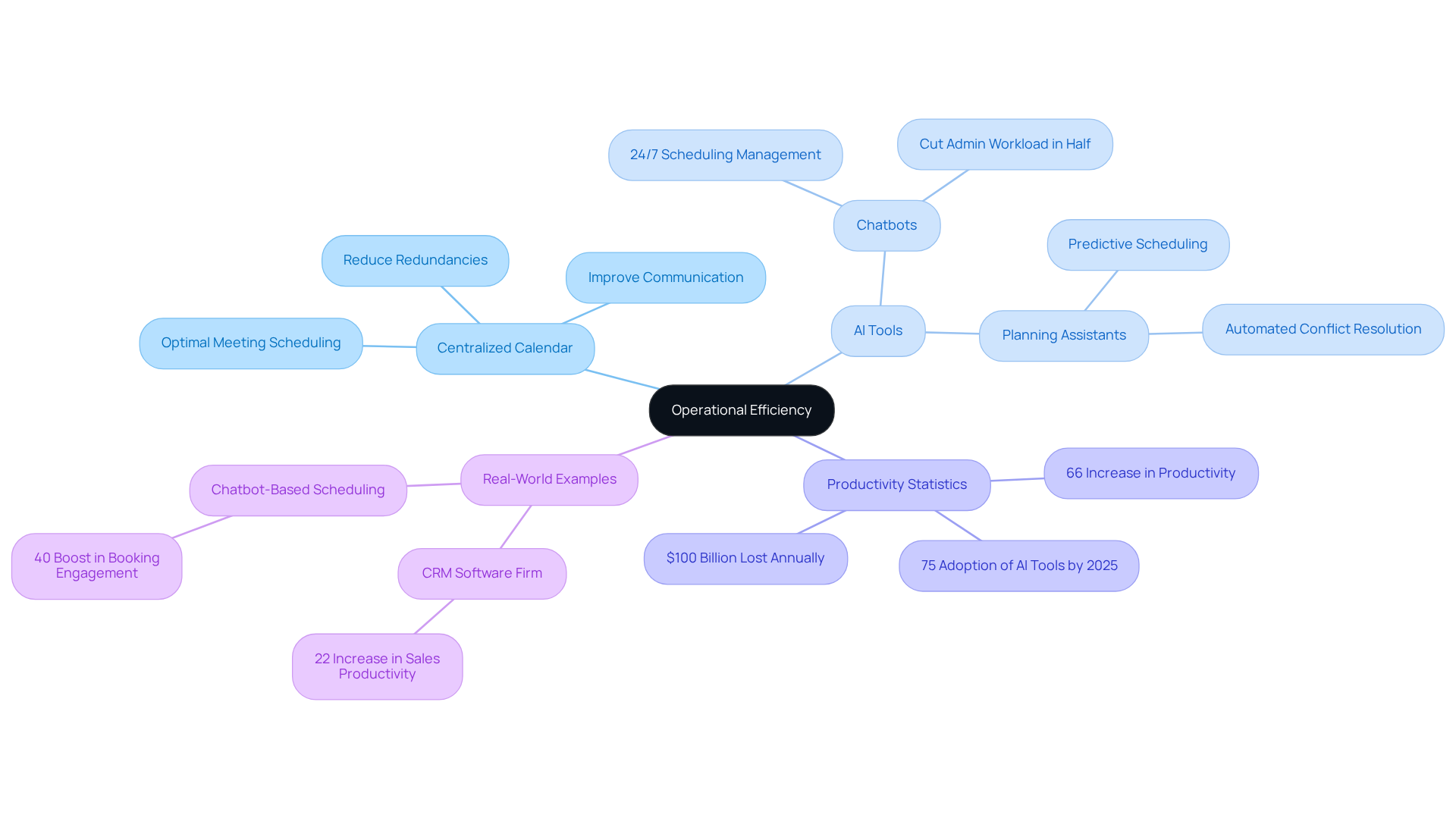 This mindmap starts with the central idea of operational efficiency, branching into methods and tools that enhance productivity. Each branch represents a different aspect of improving processes, showing how they relate to the overall goal of streamlined operations. This mindmap starts with the central idea of operational efficiency, branching into methods and tools that enhance productivity. Each branch represents a different aspect of improving processes, showing how they relate to the overall goal of streamlined operations.
