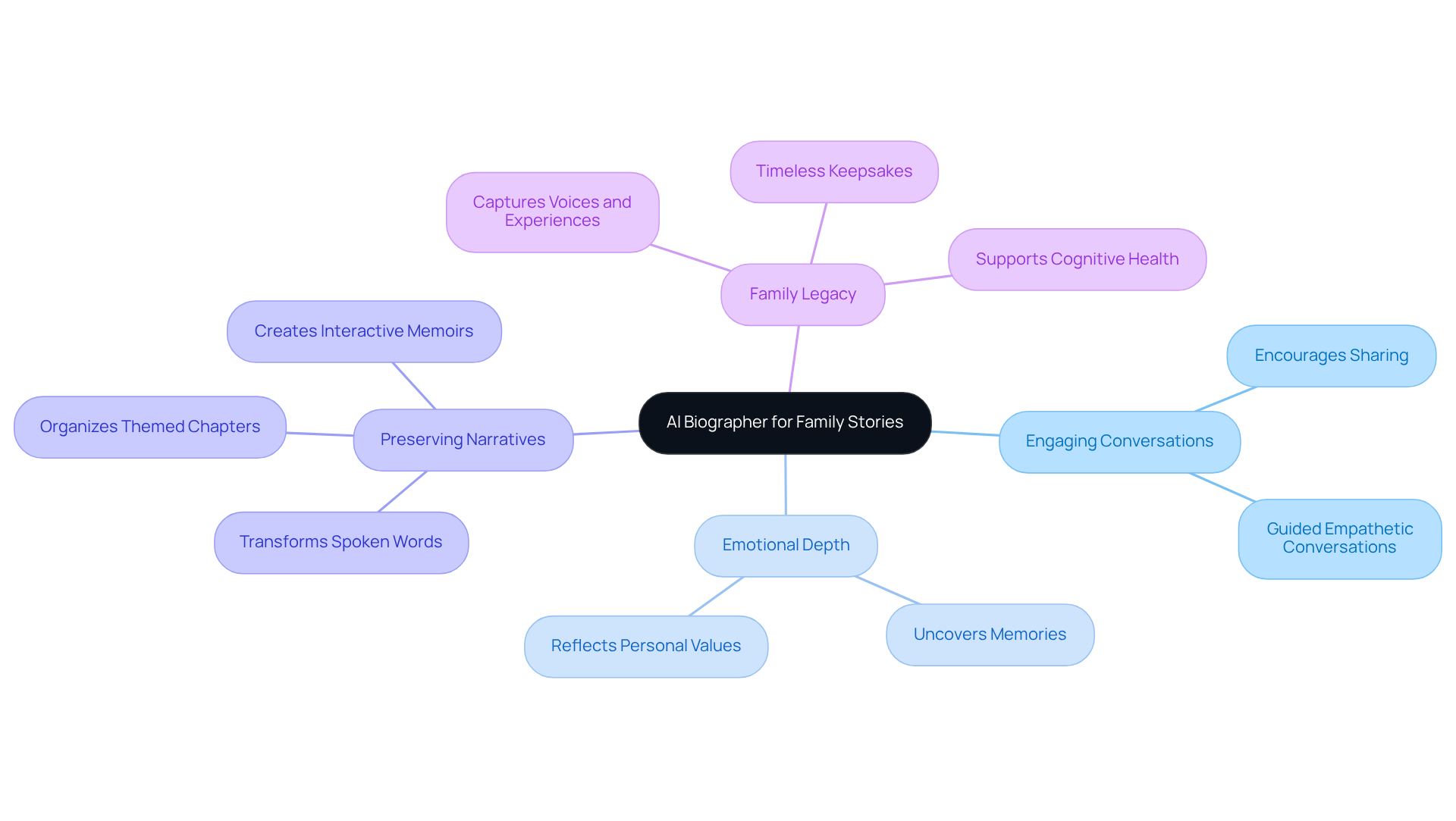 The center represents the AI biographer's role, with branches showing its key features and benefits. Each branch invites you to explore how the AI biographer enriches family stories through technology and personal engagement. The center represents the AI biographer's role, with branches showing its key features and benefits. Each branch invites you to explore how the AI biographer enriches family stories through technology and personal engagement.