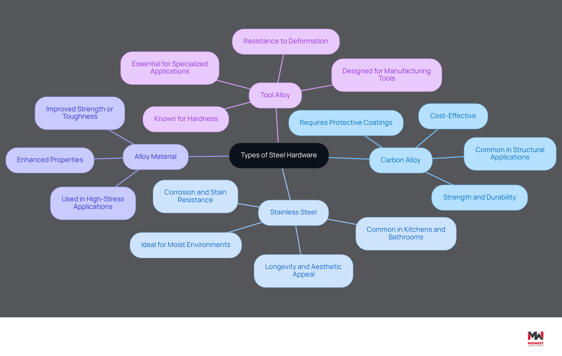 This mindmap starts with the main topic in the center and branches out to show different types of steel hardware. Each branch explains a type and its key features, helping you quickly grasp the differences and uses of each type.