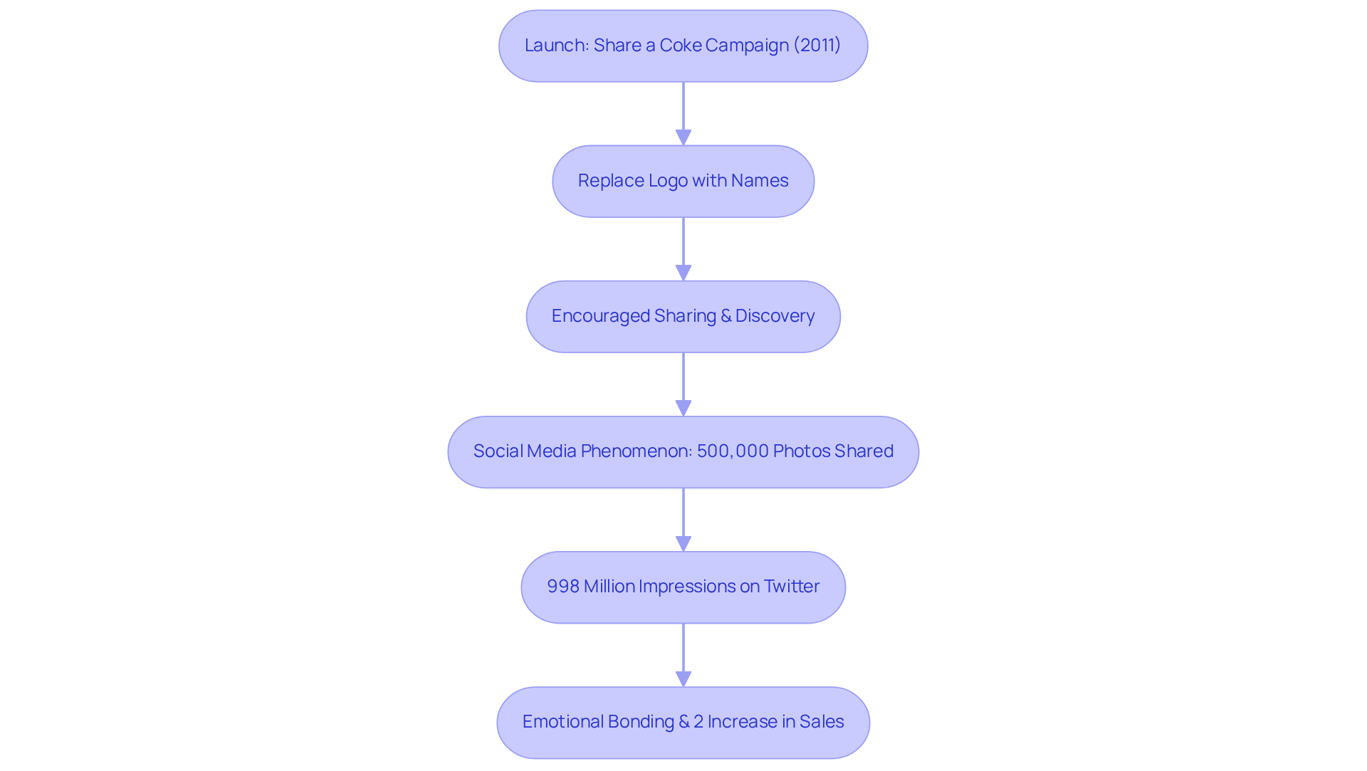 This flowchart shows how the 'Share a Coke' campaign developed. Each step leads to the next, illustrating how Coca-Cola created personal connections, engaged customers, and saw positive results.