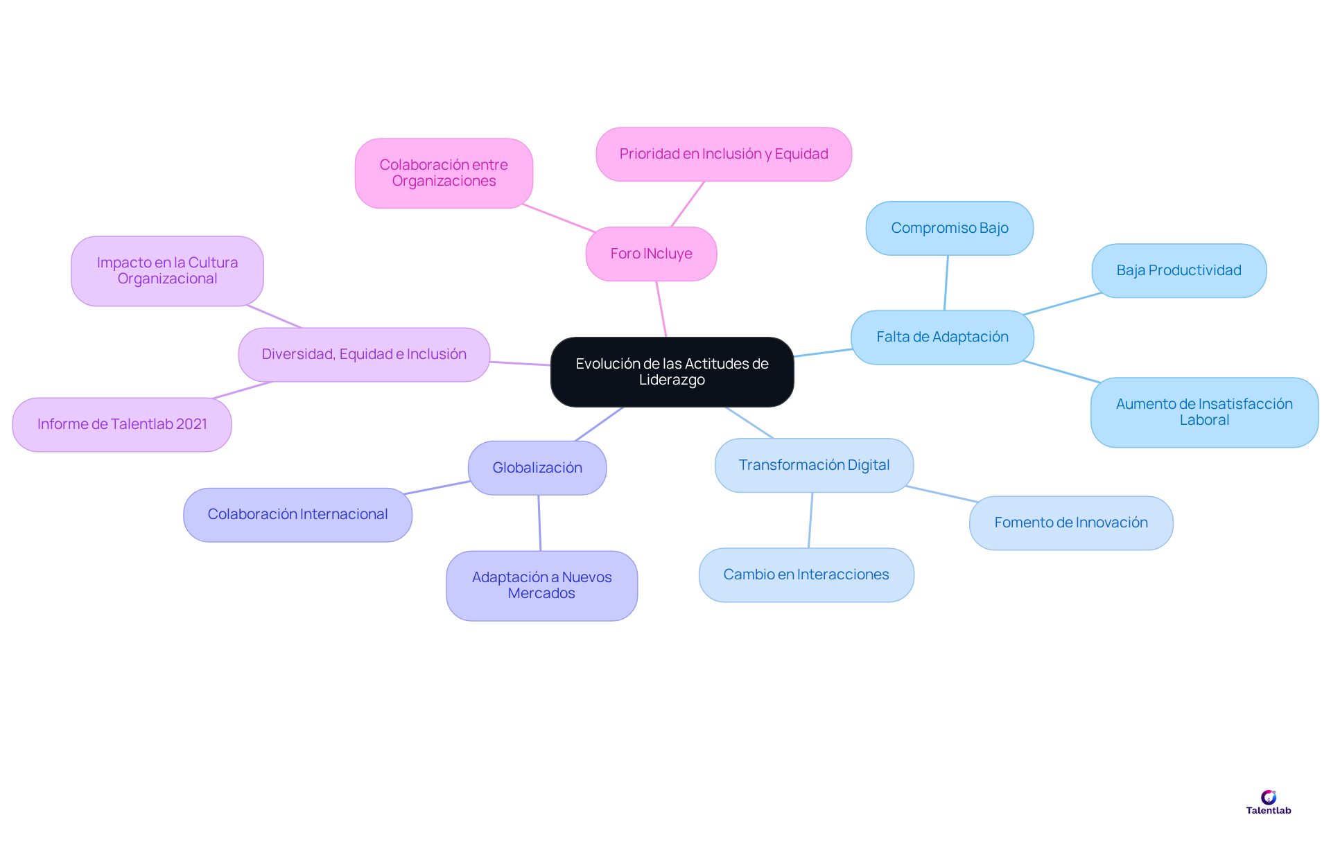 Este mapa mental muestra cómo las actitudes de liderazgo han cambiado en las organizaciones de LATAM. Cada rama representa un aspecto clave que influye en el liderazgo, y puedes seguir las sub-ramas para entender mejor cómo se relacionan entre sí.