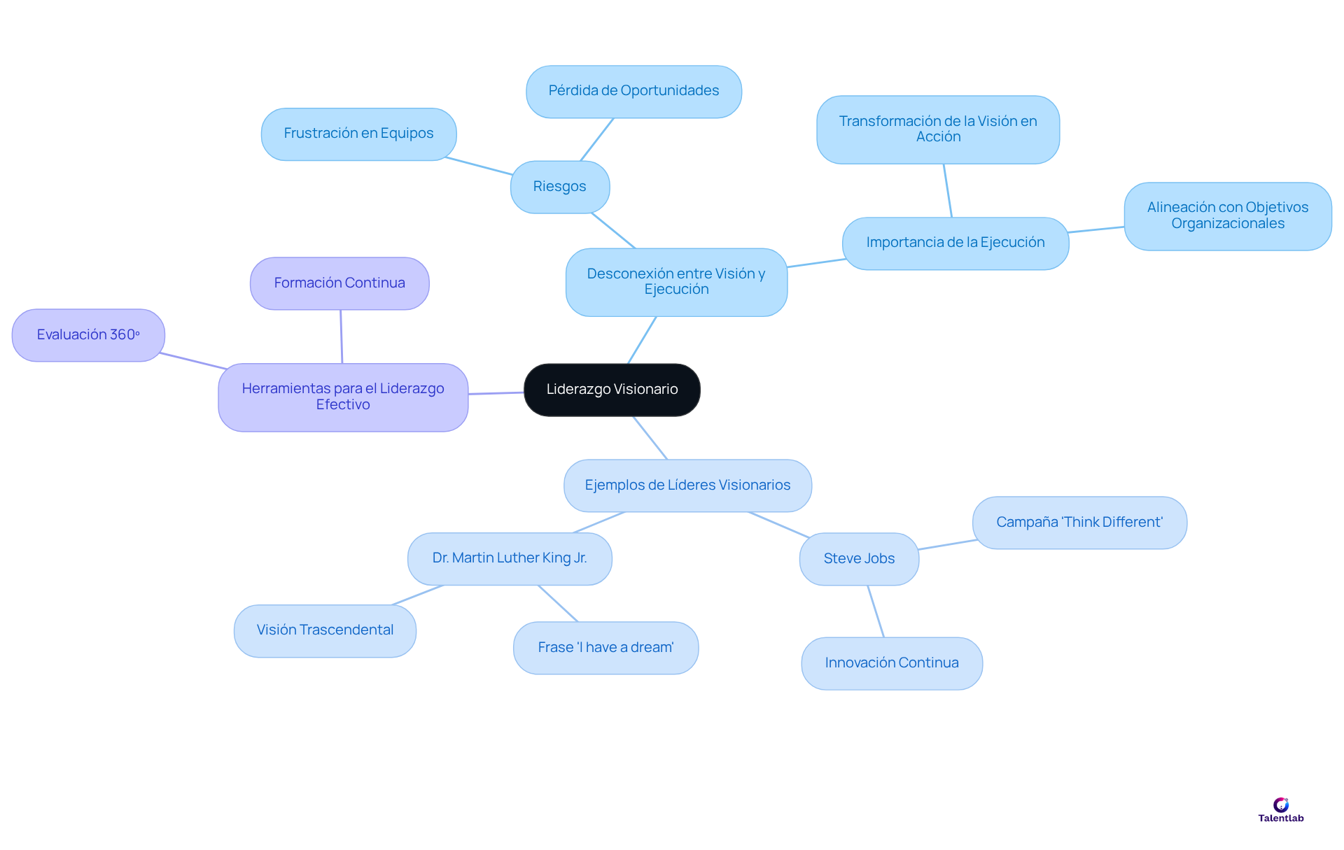 Este mapa mental te ayuda a entender cómo se relacionan las diferentes ideas sobre el liderazgo visionario. Comienza en el centro con el concepto principal y sigue las ramas para explorar los riesgos de la desconexión, ejemplos de líderes inspiradores y herramientas que pueden ayudar a mejorar el liderazgo en las organizaciones.