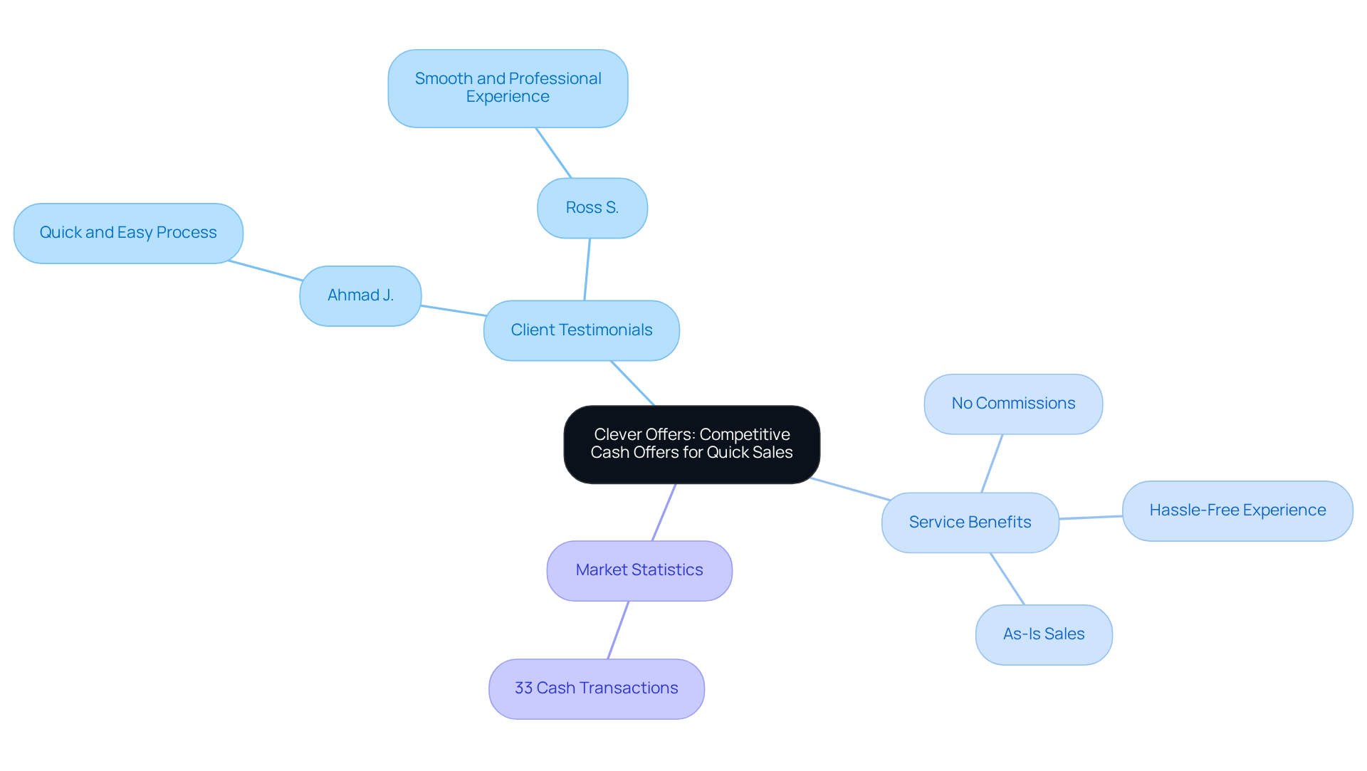 The central node represents the main service, while branches show client feedback and key benefits. Each color-coded section helps you quickly identify different aspects of the service and its advantages.