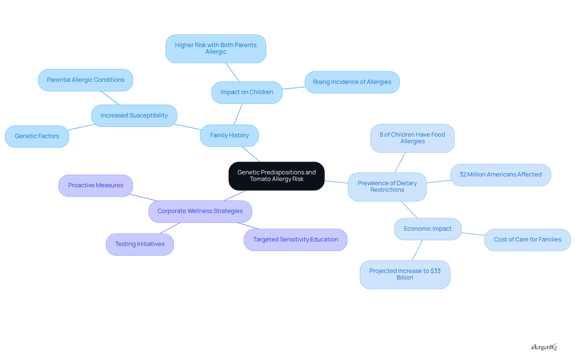 The center shows the main topic, while branches illustrate related areas like family history and corporate strategies. Each branch helps you see how these factors connect to the risk of tomato allergies.