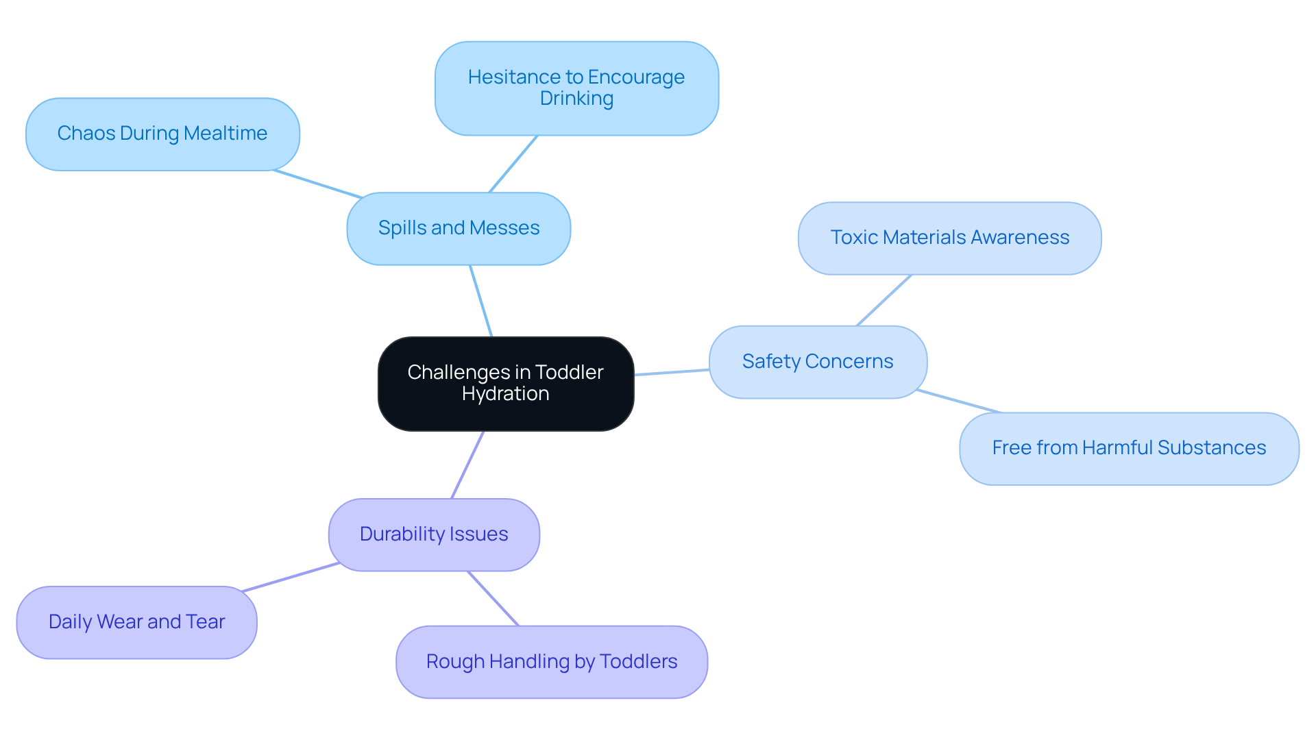 The central node represents the main topic of toddler hydration challenges. Each branch shows a specific challenge, and the sub-branches provide more details about those challenges. This layout helps visualize the interconnected issues parents face.