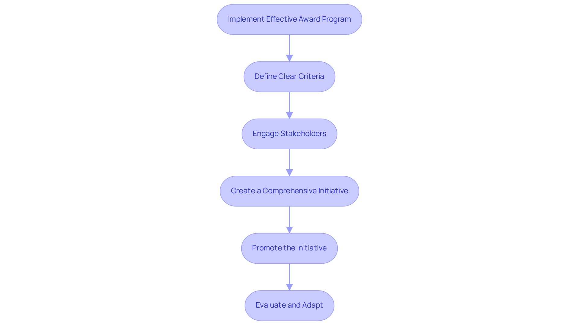 Each box represents a key strategy in the award program process. Follow the arrows to see how each step leads to the next, helping you understand how to build a successful recognition initiative.