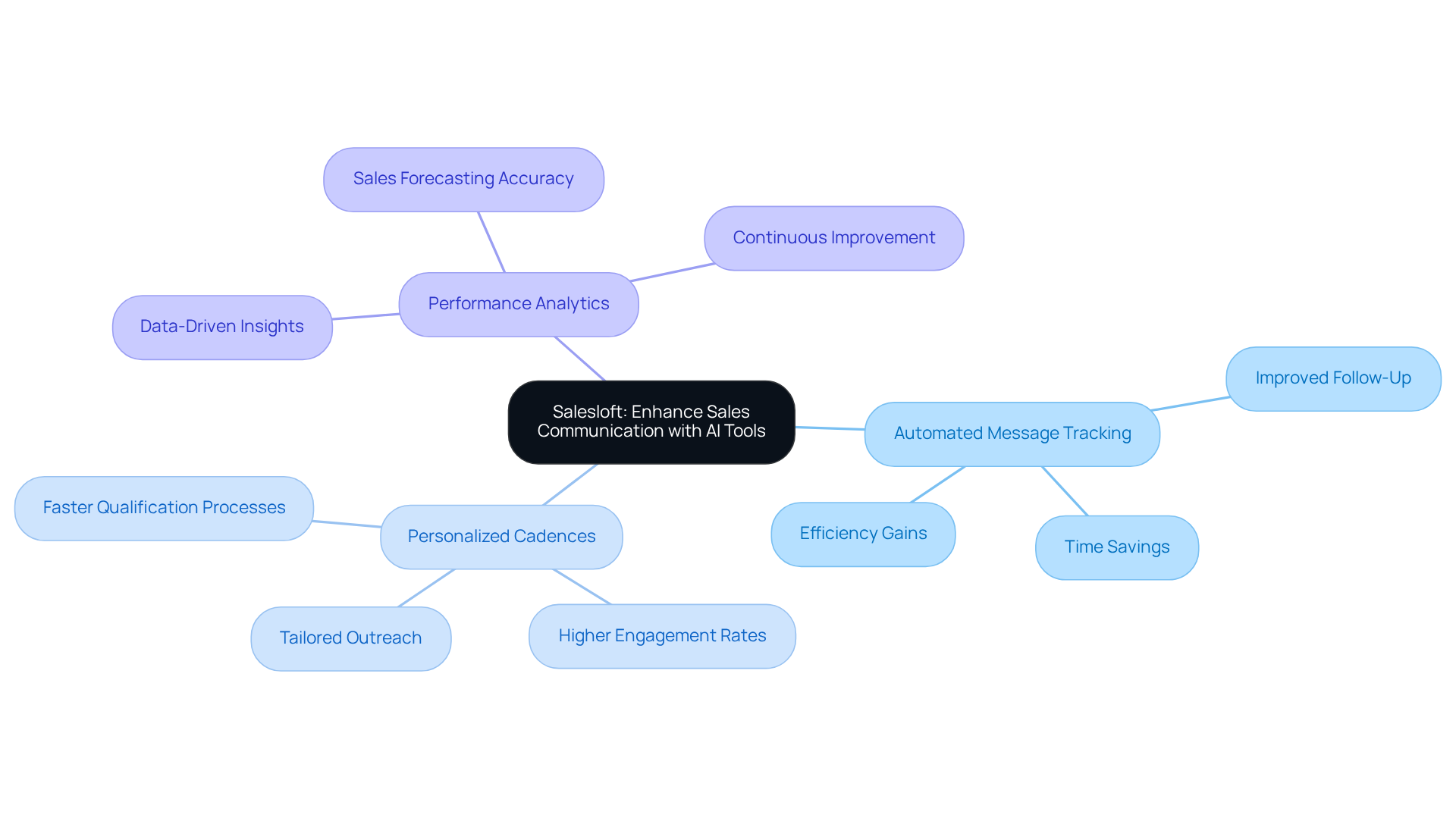The center shows Salesloft's main purpose, while the branches represent key features that help improve sales communication. Each feature is connected to the central idea, illustrating how they work together to streamline workflows.