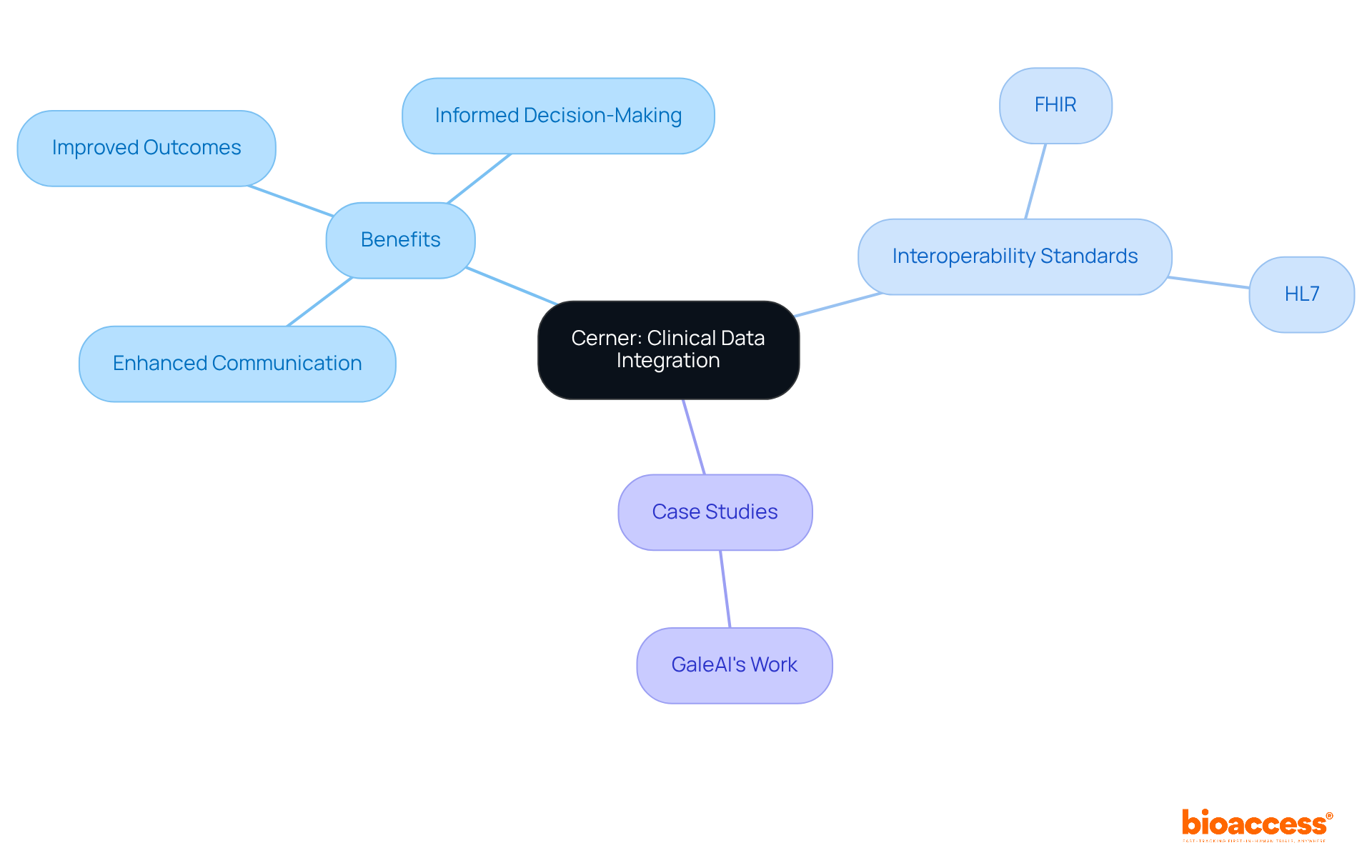 This mindmap starts with Cerner's focus on clinical data integration. From there, you can explore the benefits, standards that support integration, and real-world examples that showcase its impact on healthcare.