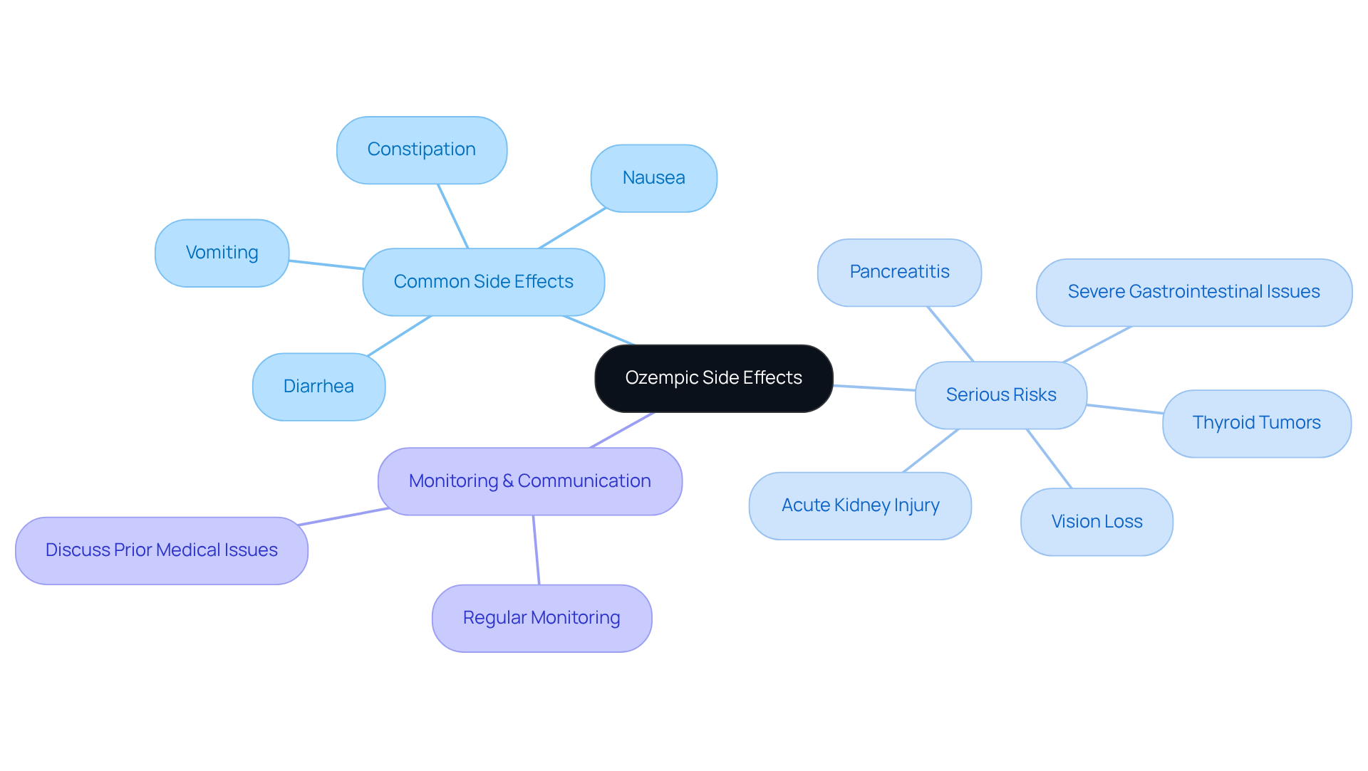 The central node represents the main topic of Ozempic side effects. Each branch shows different categories of side effects, helping you see what to watch for and why communication with your healthcare provider is key. The central node represents the main topic of Ozempic side effects. Each branch shows different categories of side effects, helping you see what to watch for and why communication with your healthcare provider is key.