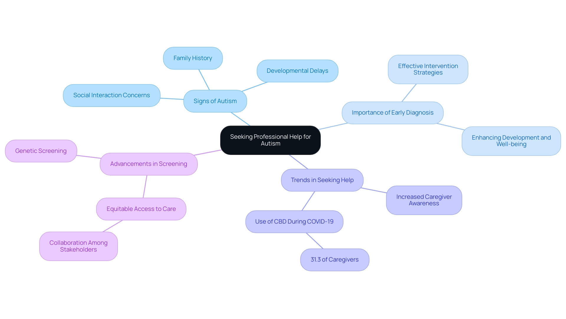 Central node represents the overall theme, with branches indicating specific signs, importance, trends, and advancements in autism assessment.