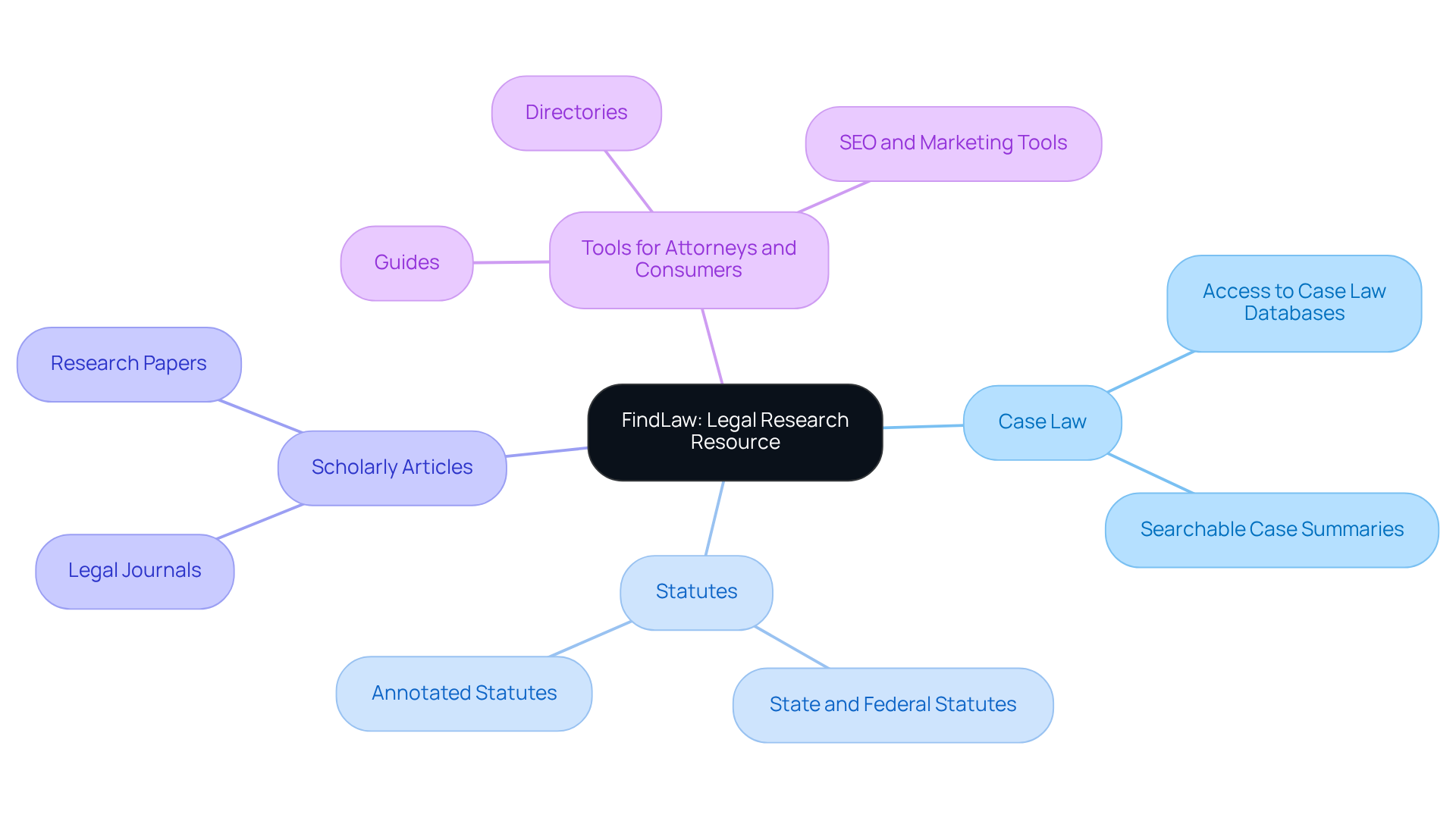Start at the center with FindLaw, then explore the branches to see the different types of resources available. Each branch represents a category of tools or information that legal professionals can use.