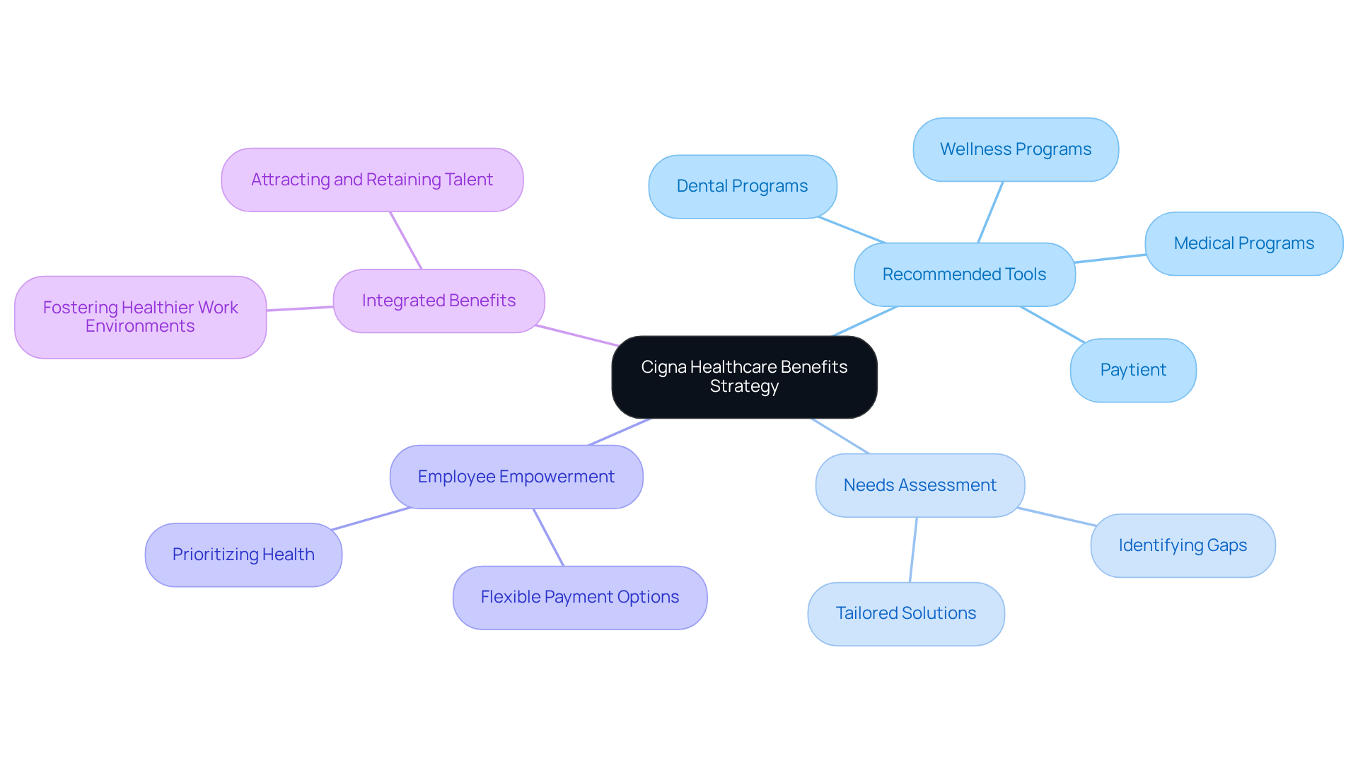 The central node represents the overall strategy, while the branches show different aspects of the approach. Each tool and concept is connected to illustrate how they work together to enhance employee health and workplace culture.