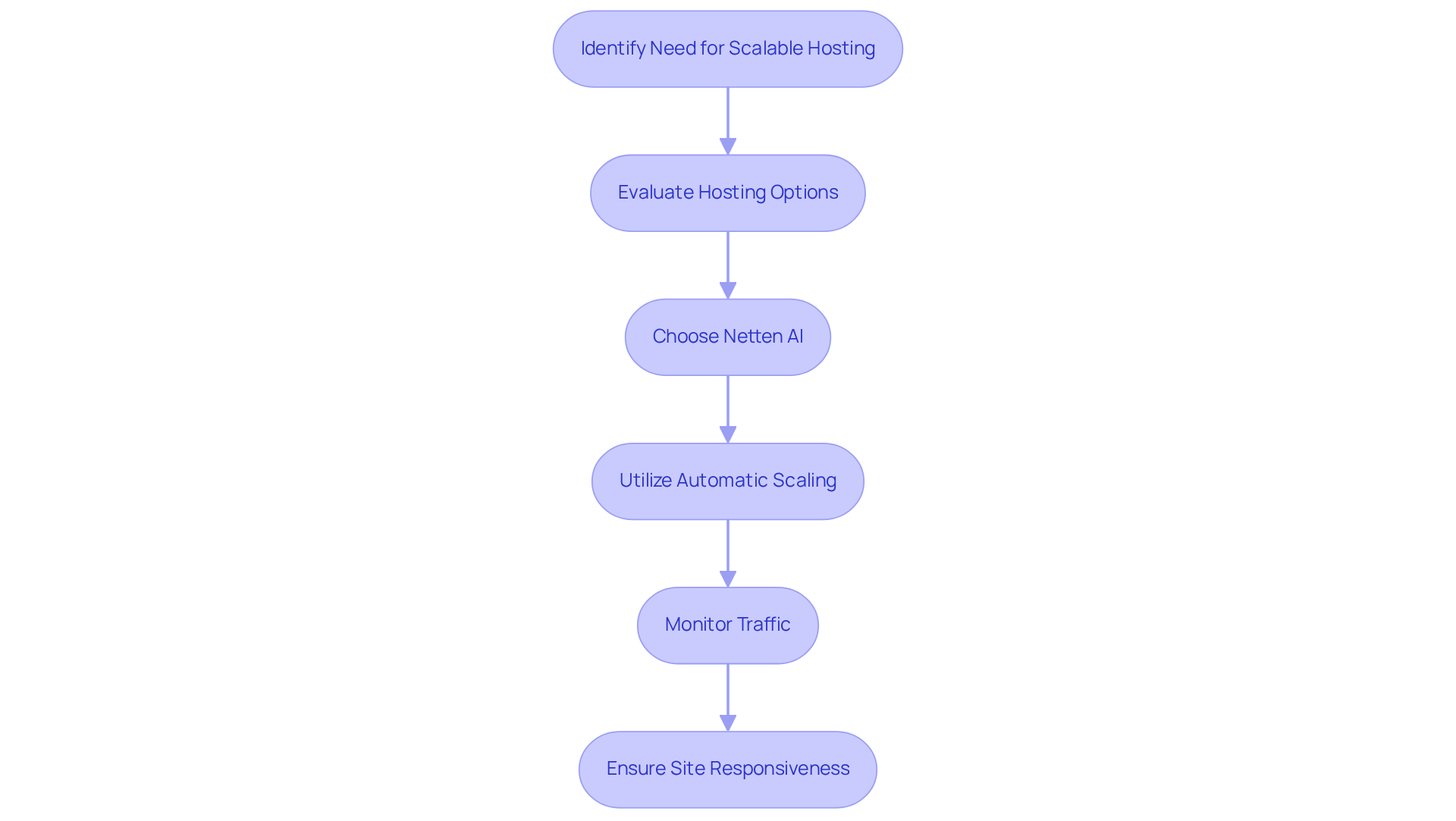 This flowchart guides you through the steps of choosing and using Netten AI for hosting. Each box represents a key step in the process, helping you understand how to effectively manage increased traffic on educational sites. This flowchart guides you through the steps of choosing and using Netten AI for hosting. Each box represents a key step in the process, helping you understand how to effectively manage increased traffic on educational sites.