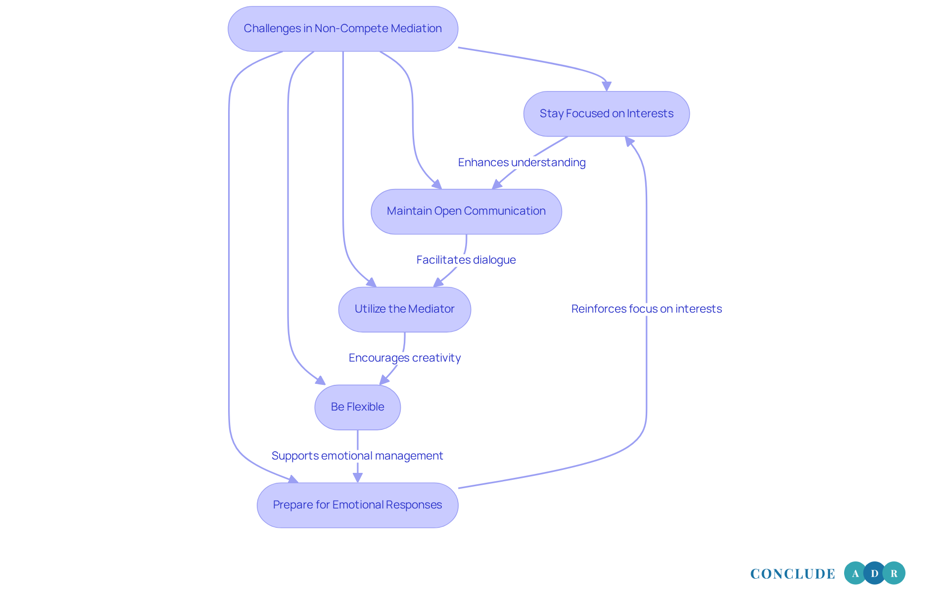 Each box represents a strategy to improve mediation outcomes. Follow the arrows to see how these strategies connect and build upon one another for effective resolution. Each box represents a strategy to improve mediation outcomes. Follow the arrows to see how these strategies connect and build upon one another for effective resolution.