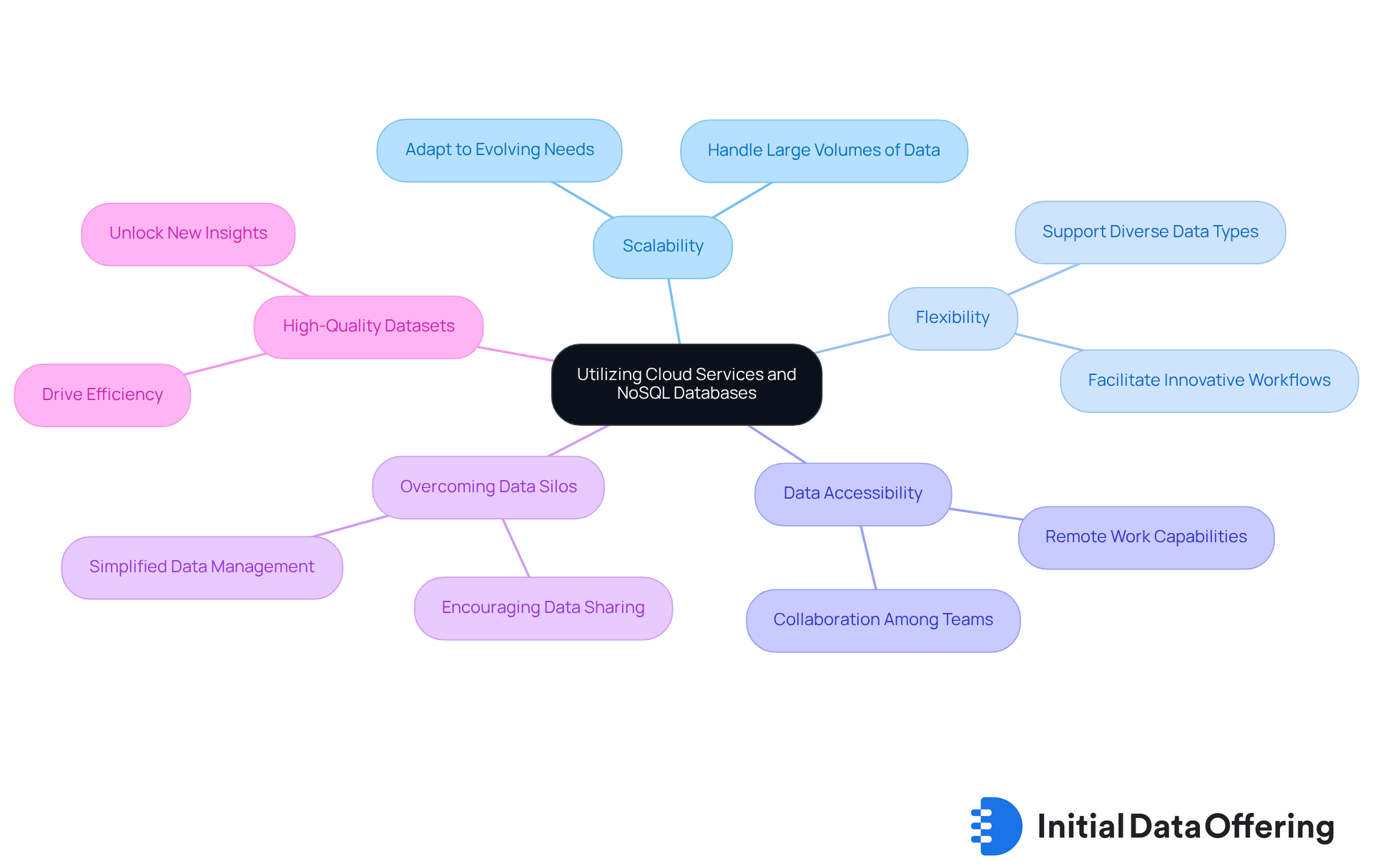 The center node represents the main theme. Branch out to see each benefit of using cloud services and NoSQL databases, and follow the sub-branches for more details on how each benefit supports modern data management. The center node represents the main theme. Branch out to see each benefit of using cloud services and NoSQL databases, and follow the sub-branches for more details on how each benefit supports modern data management.