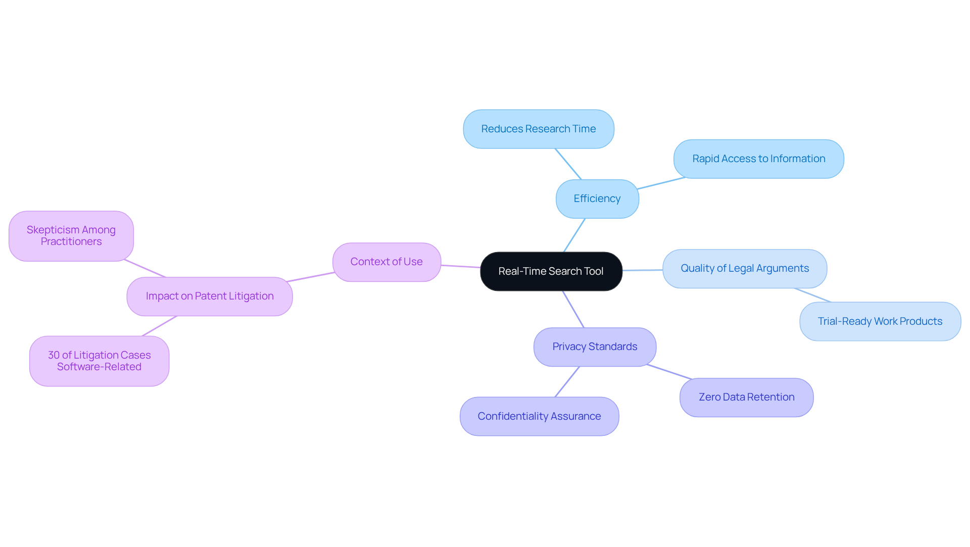 The central node represents the search tool, while branches show its key benefits and context. Each branch highlights how the tool impacts legal professionals and the patent litigation landscape.
