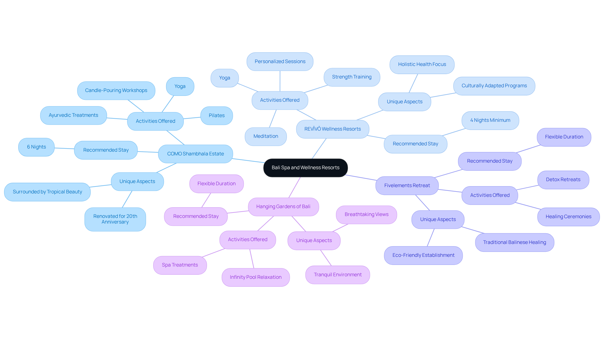 The central node represents the overall theme of Bali wellness resorts. Each branch shows a different resort, with sub-branches highlighting what makes each one special, like activities and stay recommendations.