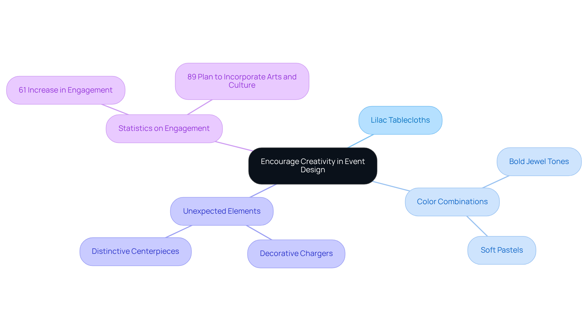 Start at the center with the main idea of creativity in event design, then follow the branches to explore different aspects like color choices and innovative elements that enhance the overall experience.