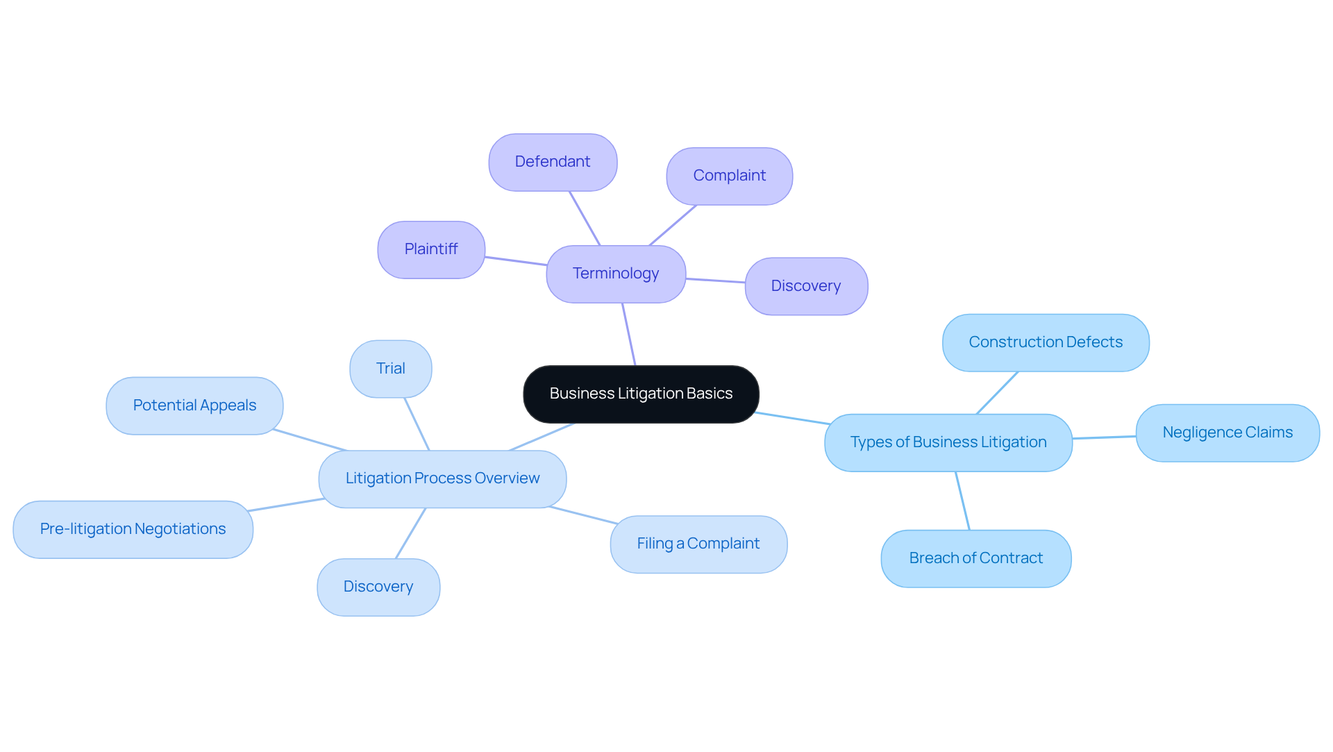 This mindmap starts with the central idea of business litigation and branches out into key areas. Each branch represents a different aspect of litigation, helping you see how they connect and what you need to know.