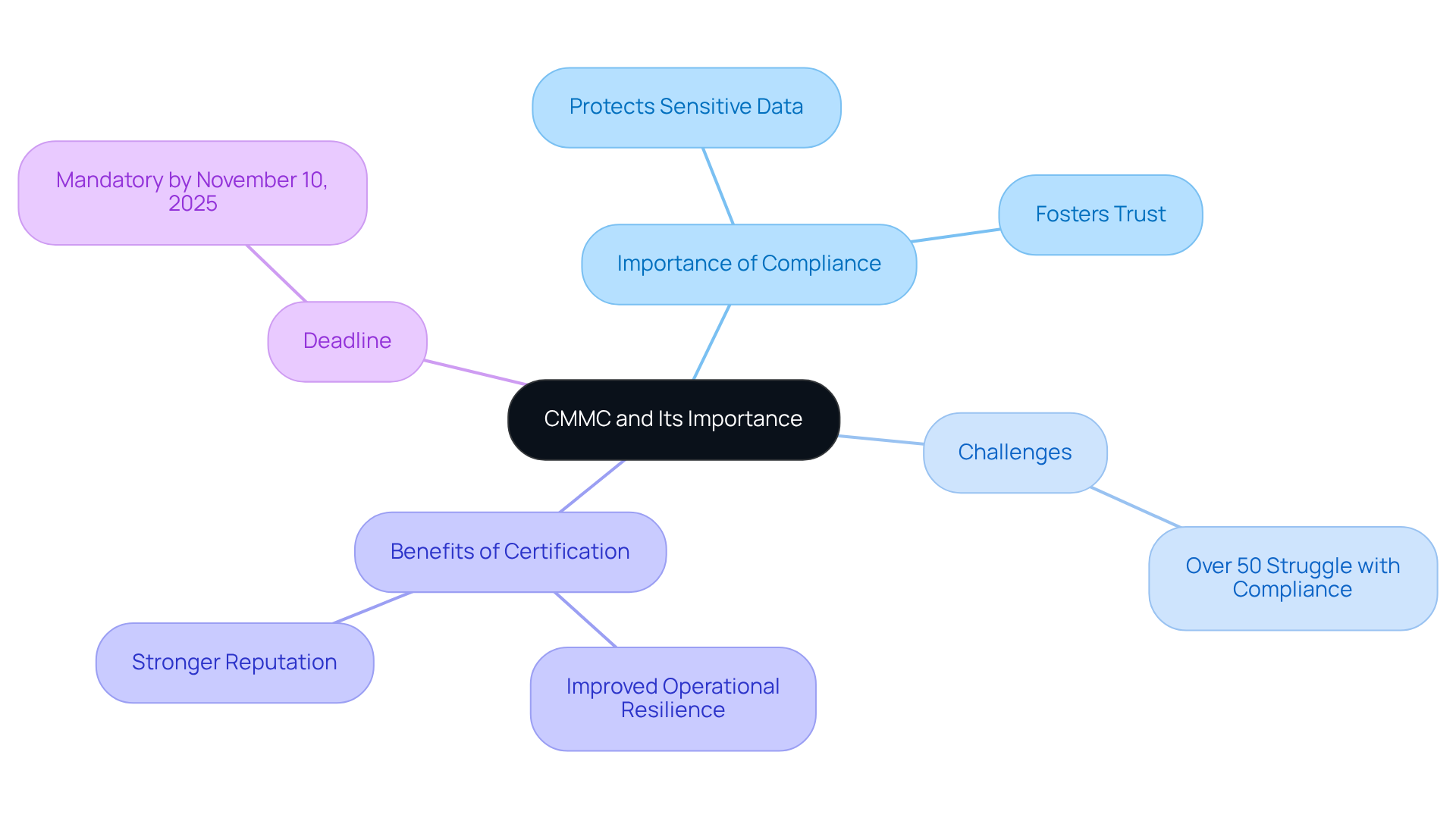 The central node represents CMMC, while the branches illustrate its importance, challenges, and benefits. Each branch provides insights into why compliance is crucial for defense contractors.