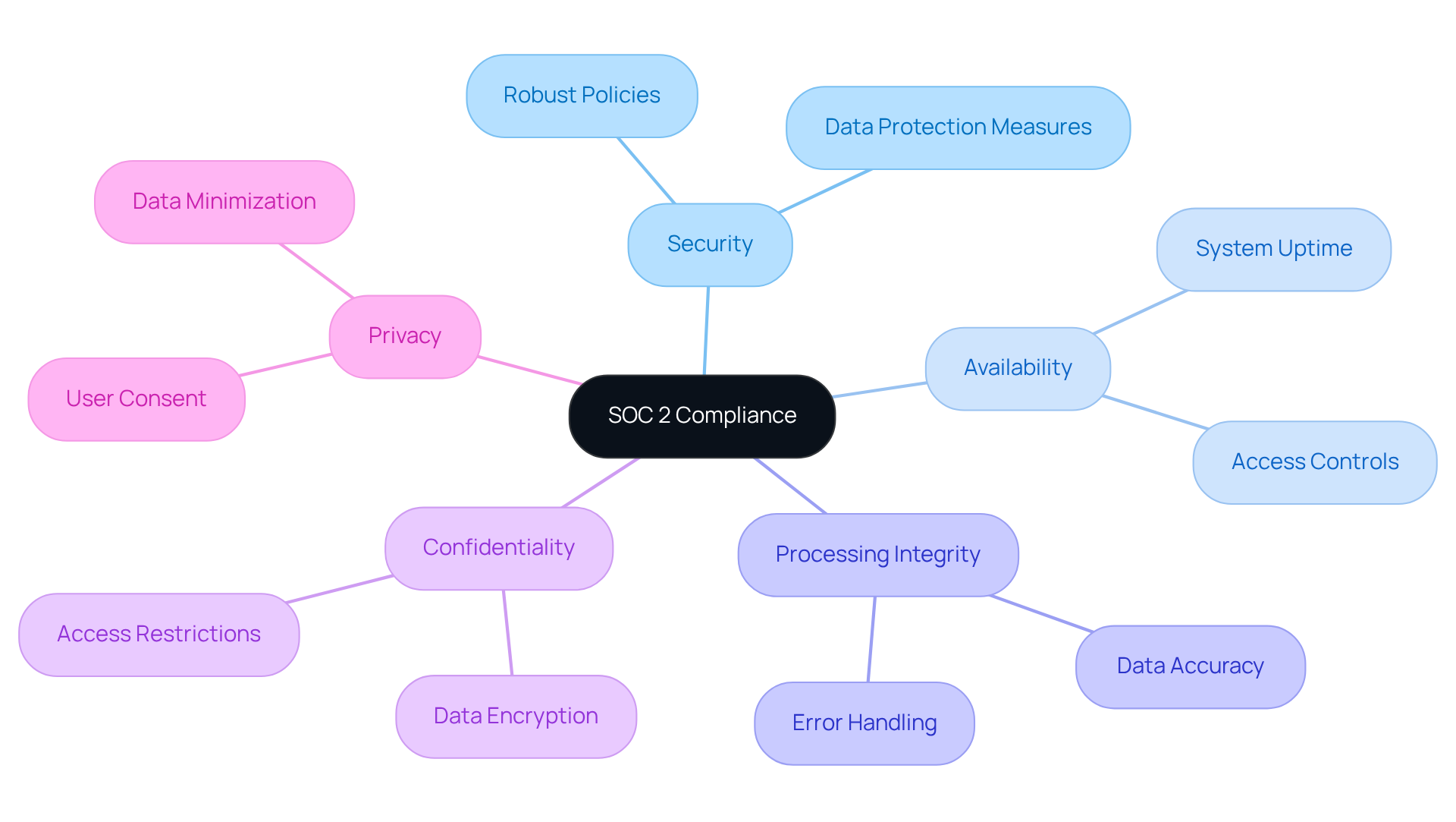 The central node represents SOC 2 compliance, while the branches show the five key criteria that organizations must focus on. Each branch highlights an important aspect of data management compliance.