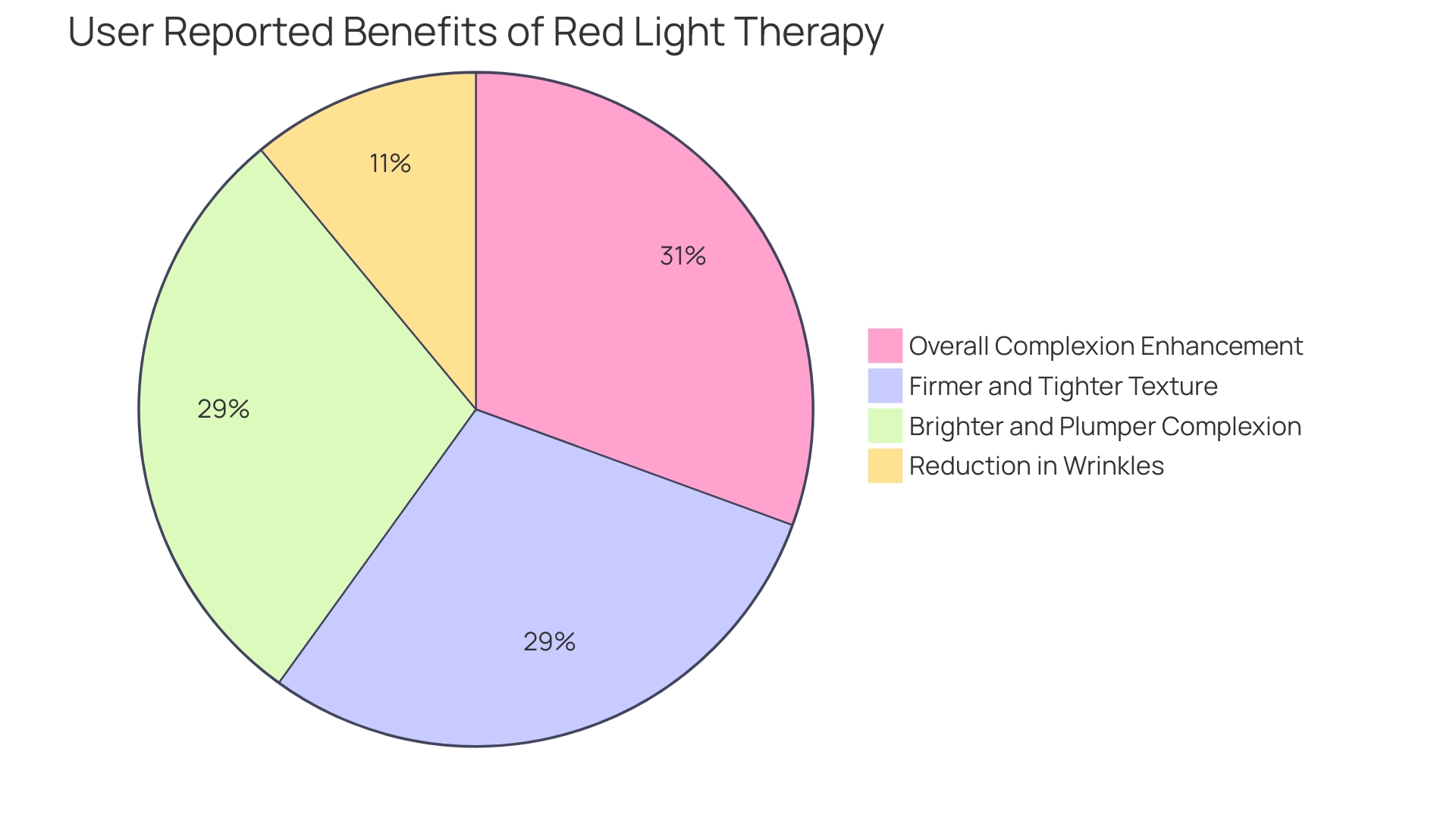 Each segment represents a benefit of red light therapy, and its size corresponds to the percentage of users reporting that benefit.