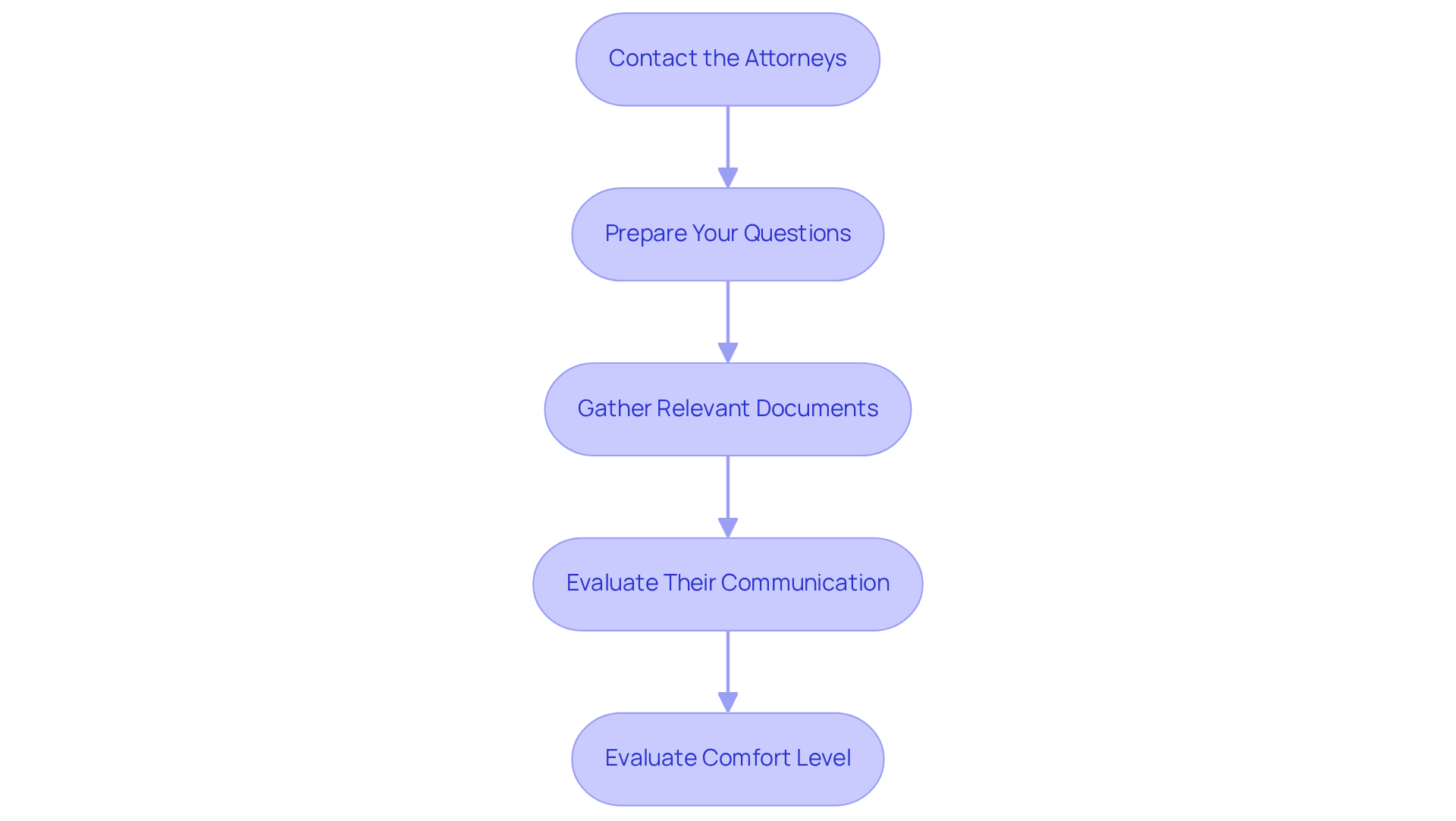 Each box represents a step in the process of scheduling a consultation. Follow the arrows to see what you need to do next, from contacting attorneys to evaluating your comfort level with them.