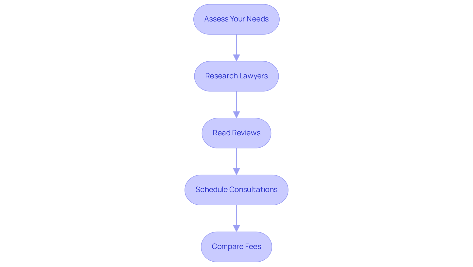Each box represents a step in the process of finding the right lawyer. Follow the arrows to see how to move from assessing your needs to comparing fees, ensuring you make an informed choice.