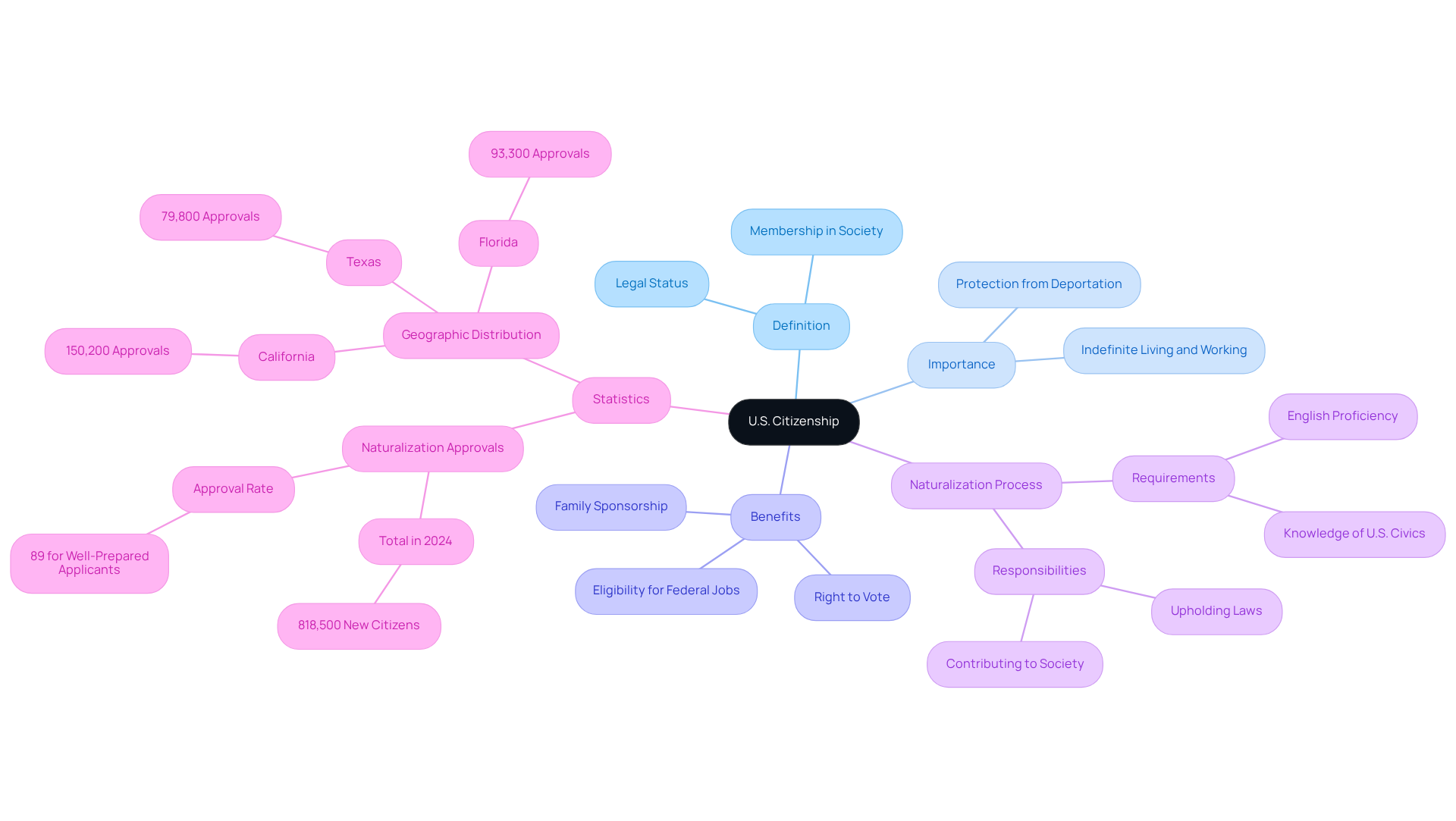 The central node represents U.S. citizenship, while the branches show its various aspects. Each color-coded branch helps you see how benefits, responsibilities, and statistics connect to the overall concept of citizenship. The central node represents U.S. citizenship, while the branches show its various aspects. Each color-coded branch helps you see how benefits, responsibilities, and statistics connect to the overall concept of citizenship.