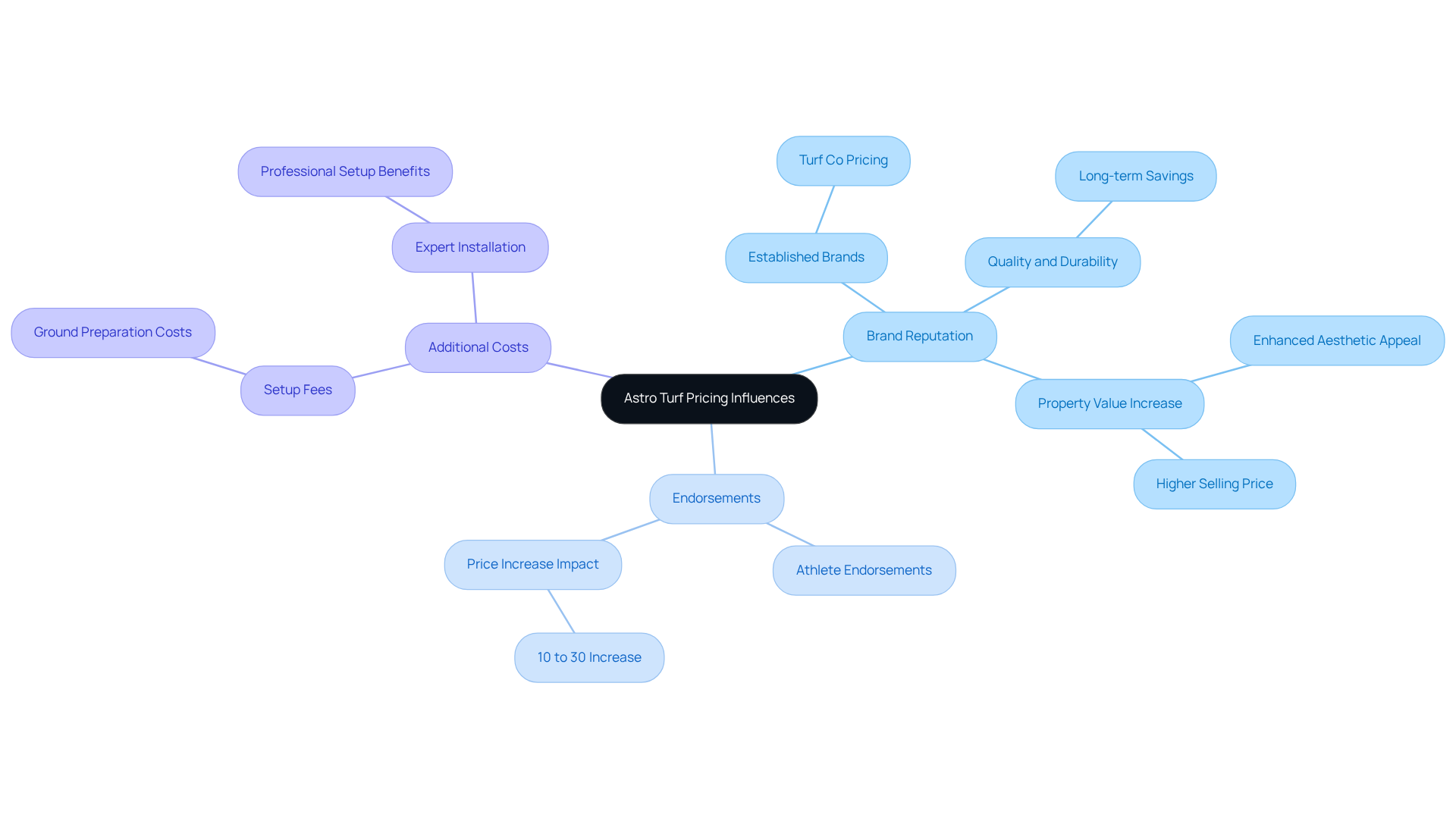 This mindmap illustrates how different factors affect the pricing of astro turf. Start at the center with the main topic, then explore how brand reputation, endorsements, and additional costs contribute to the overall price. Each branch leads to specific details that help explain the importance of investing in reputable brands.